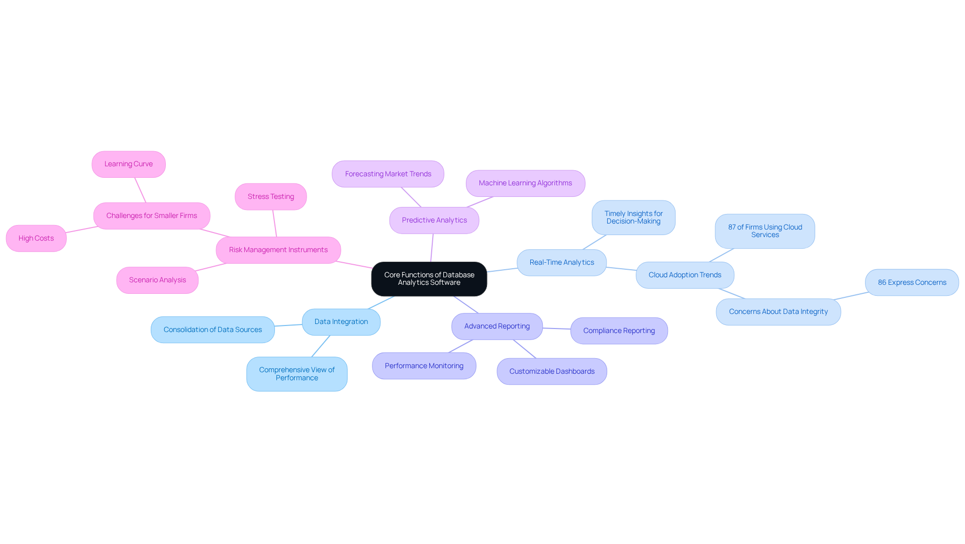 The central node represents the main topic, while each branch highlights a key function of the software. Sub-branches provide additional details about each function's significance and challenges, helping you understand how they contribute to effective investment operations.