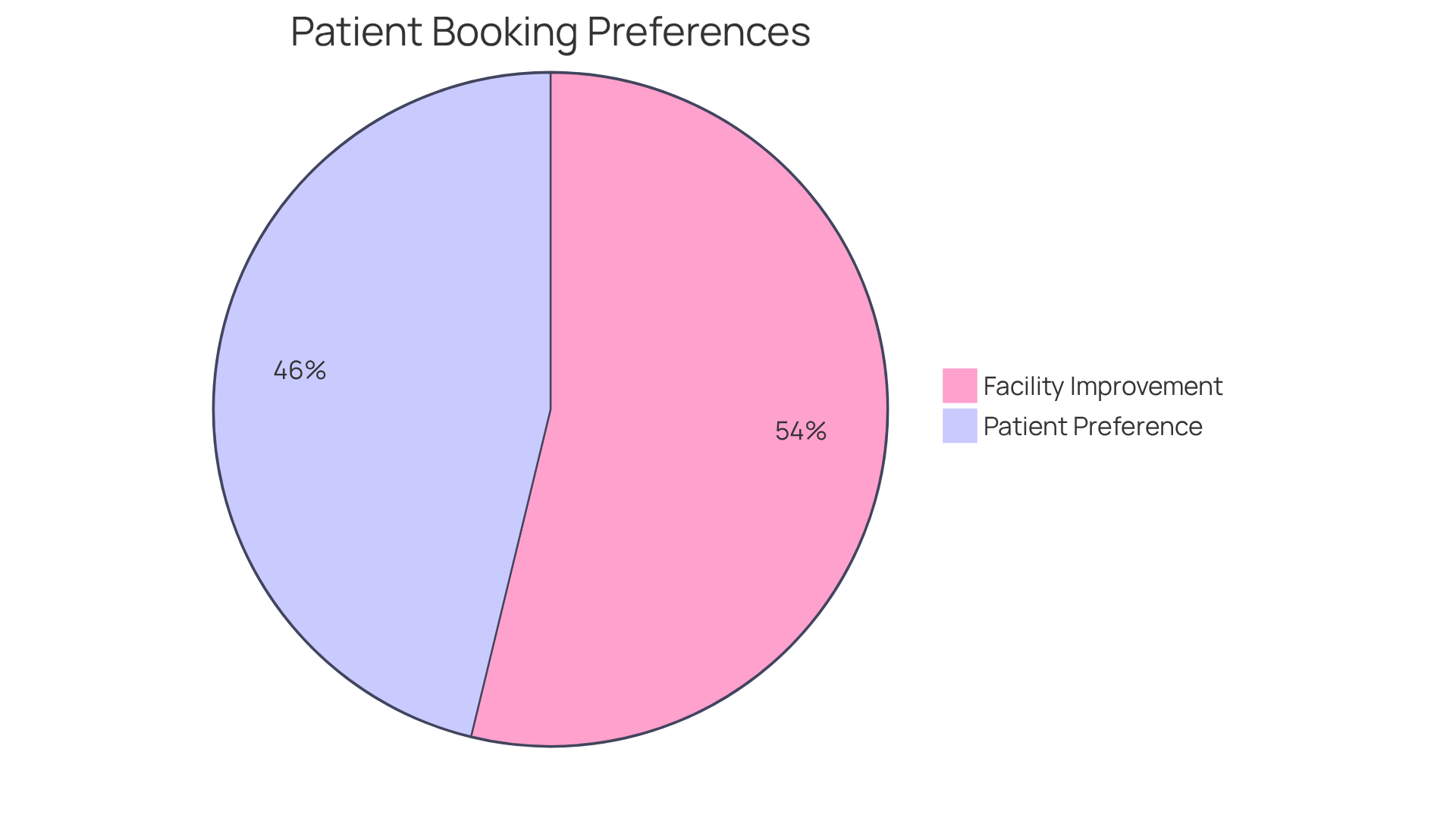 Each slice shows the percentage of patients who prefer online booking and the percentage of medical facilities that see improved adherence. The larger the slice, the more significant the impact!