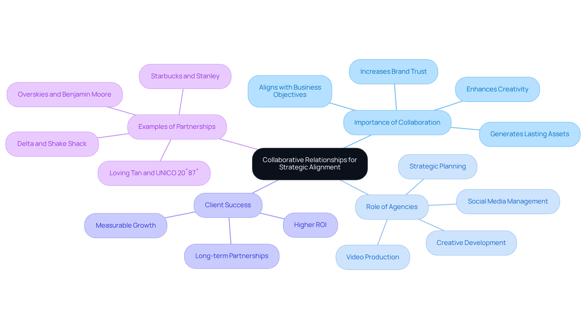 The central idea is collaboration in branding. Each branch represents a key aspect of how collaboration works, from the roles of agencies to real-world examples. Follow the branches to see how these elements connect and contribute to strategic alignment.