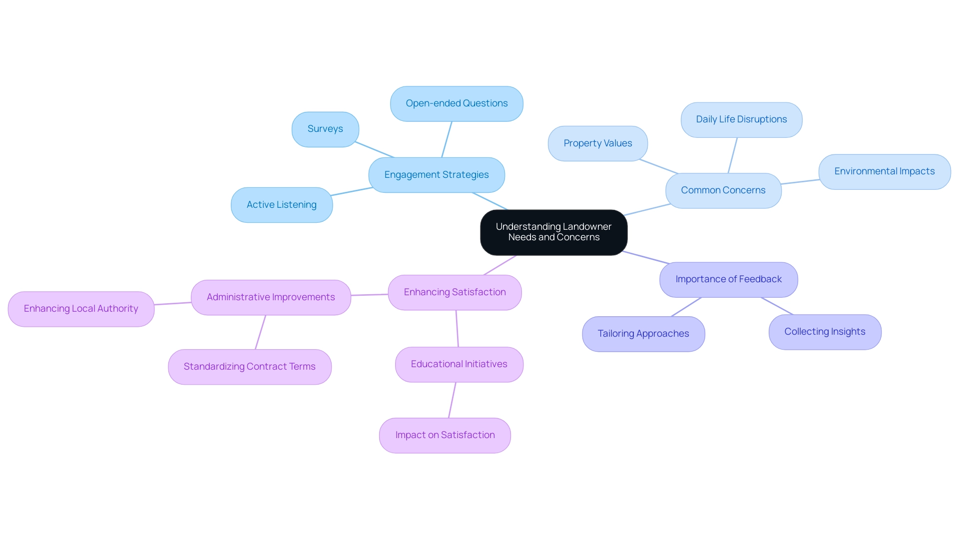 The central node represents the overall theme, with branches for engagement strategies, common concerns, feedback importance, and satisfaction enhancement.