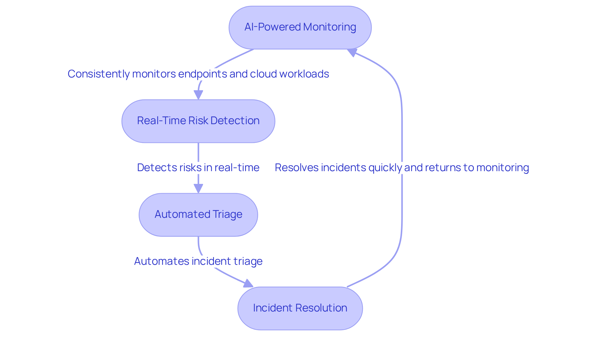 Follow the arrows to see how AI technology improves threat detection and response. Each box represents a key step in the process, showing how organizations can react faster and more efficiently to security threats.
