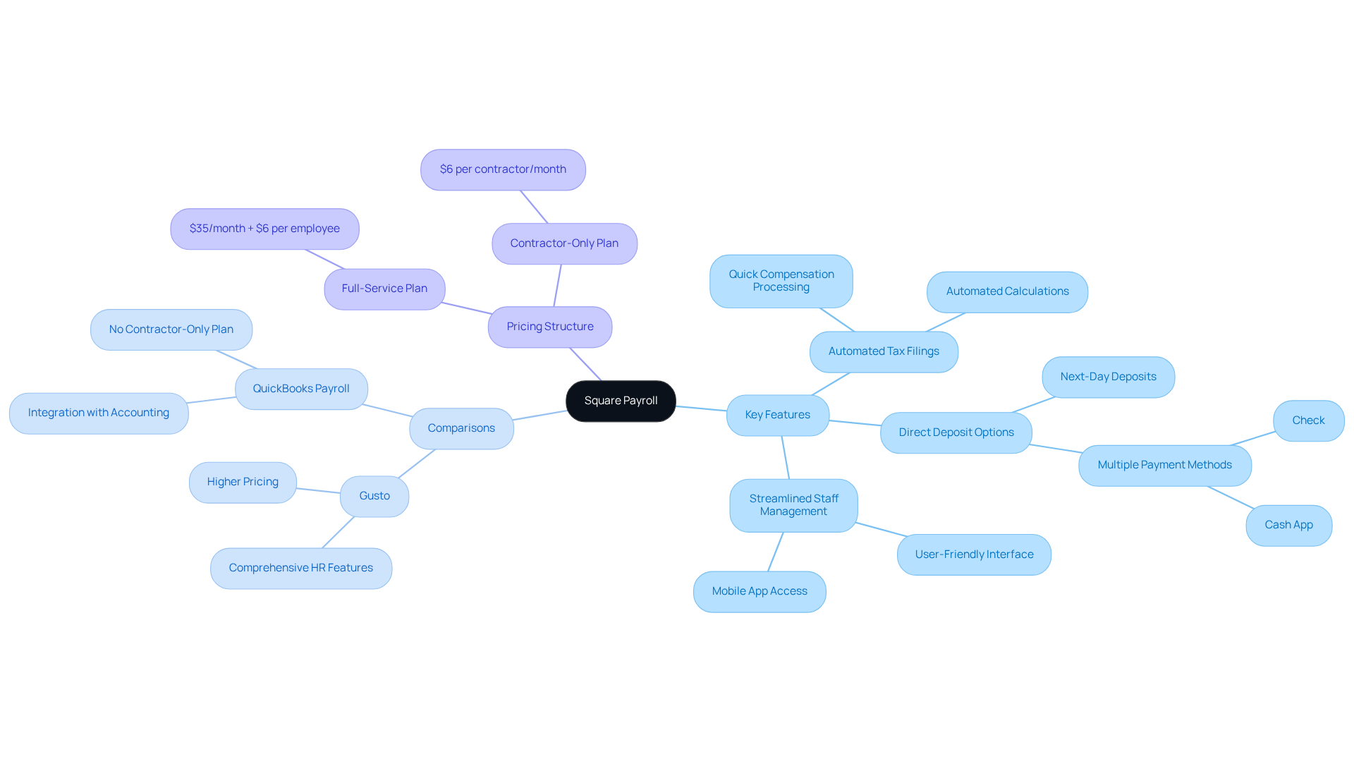 The central node represents Square Payroll, with branches showing its key features and benefits. Each color-coded branch helps you quickly identify different aspects of the service, making it easy to understand how it stands out in the market. The central node represents Square Payroll, with branches showing its key features and benefits. Each color-coded branch helps you quickly identify different aspects of the service, making it easy to understand how it stands out in the market.