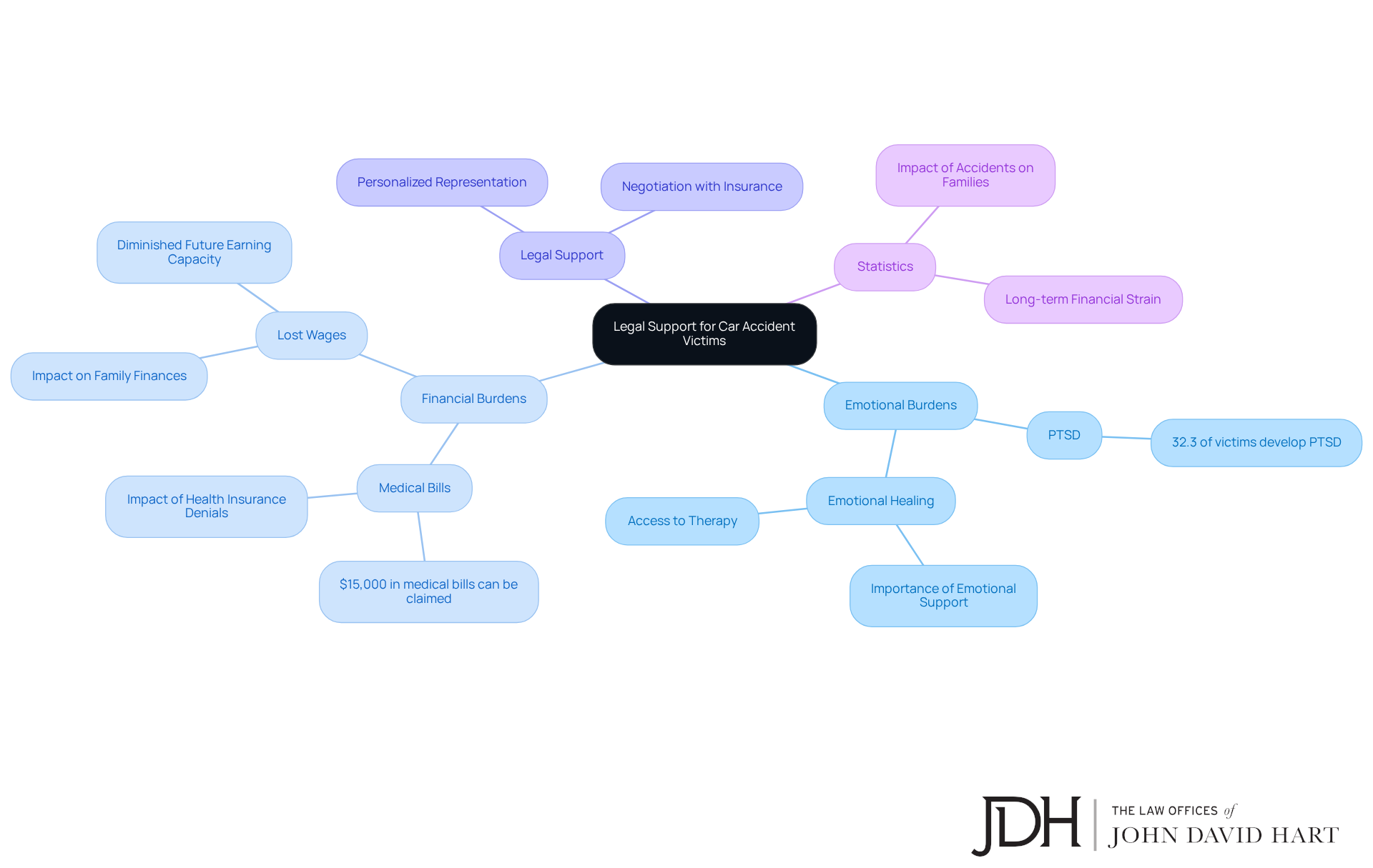 The central node represents the overall theme of legal support, while branches show the different challenges victims face and the support available. Each color-coded branch helps you easily identify related topics. The central node represents the overall theme of legal support, while branches show the different challenges victims face and the support available. Each color-coded branch helps you easily identify related topics.