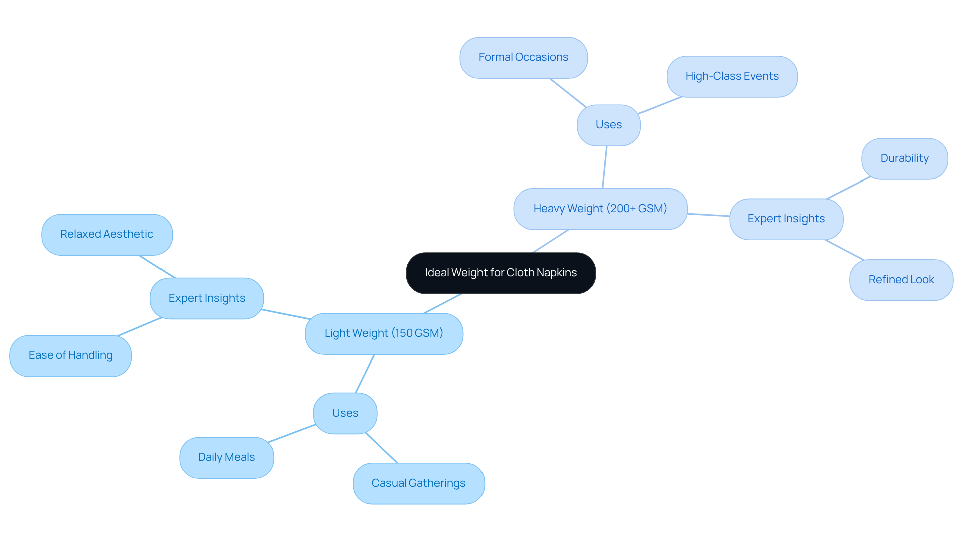 The central node represents the main topic, while the branches show different fabric weights and their applications. Follow the branches to see how each weight influences the choice of napkins for various events.