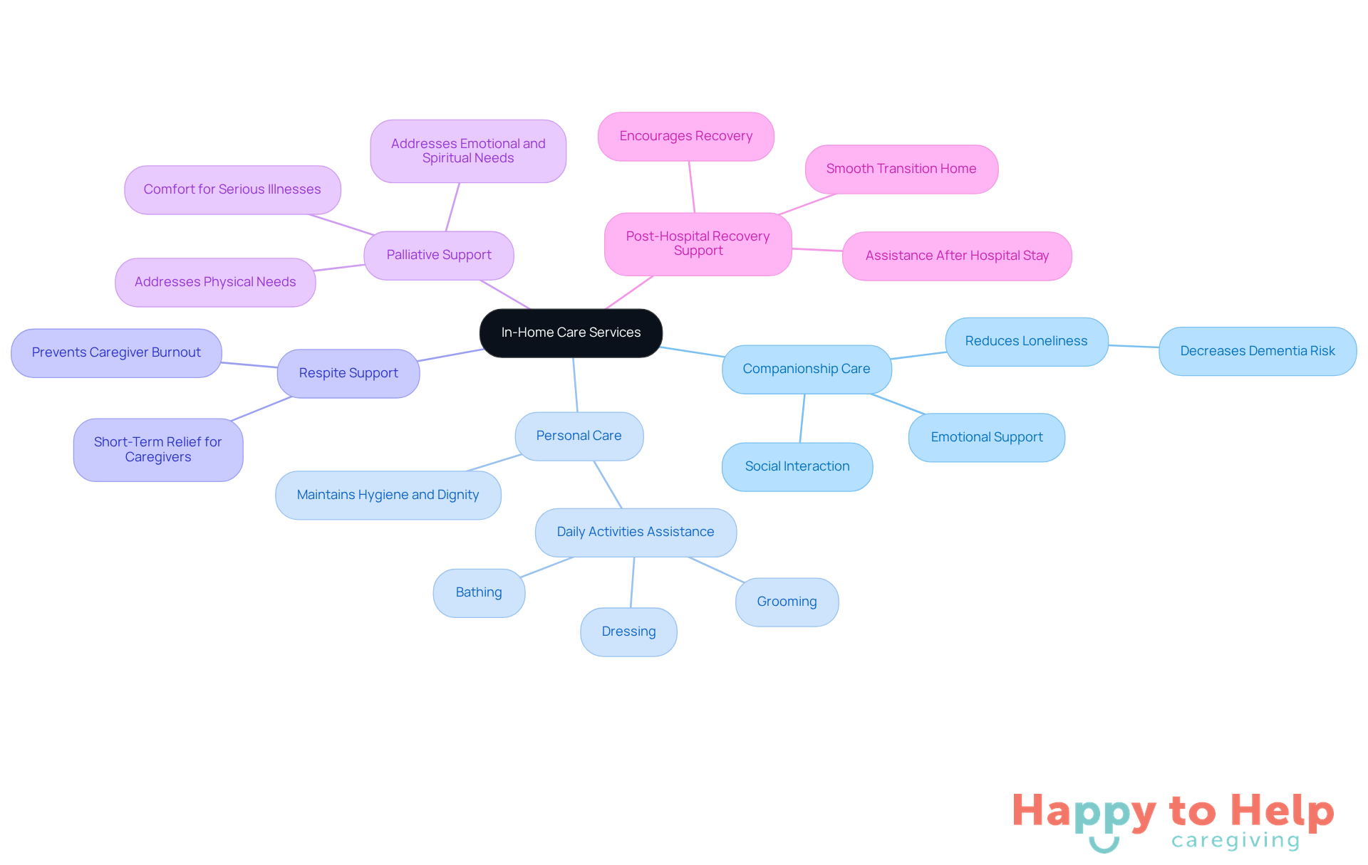 The central node represents the overall theme of in-home care services, while each branch shows a specific type of care. The sub-branches provide additional details about the benefits and importance of each service, helping families understand their options.
