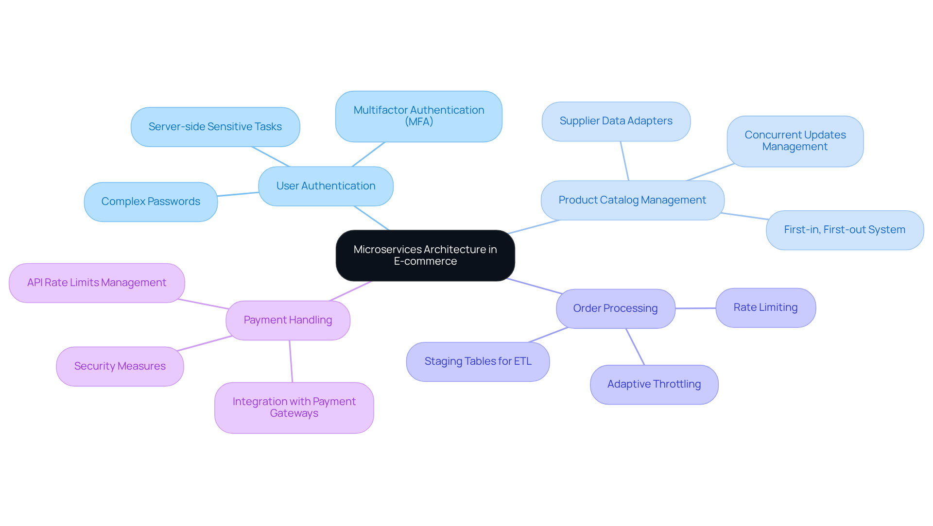 The center shows the main concept of microservices architecture, while the branches represent specific functions that make up the architecture. Each branch highlights a key area of focus in an e-commerce platform. The center shows the main concept of microservices architecture, while the branches represent specific functions that make up the architecture. Each branch highlights a key area of focus in an e-commerce platform.