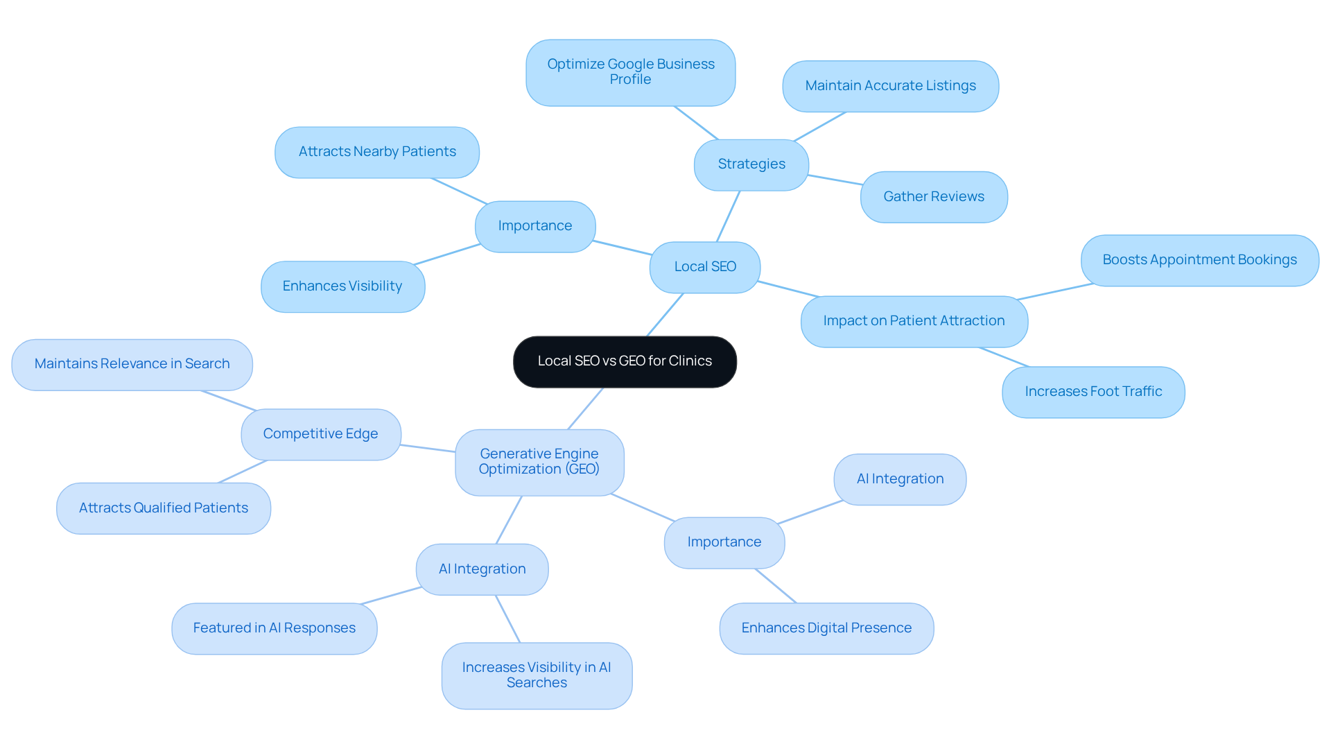 The center represents the comparison of Local SEO and GEO. Each branch shows key points about each strategy, helping you see how they work together to attract patients and improve visibility.