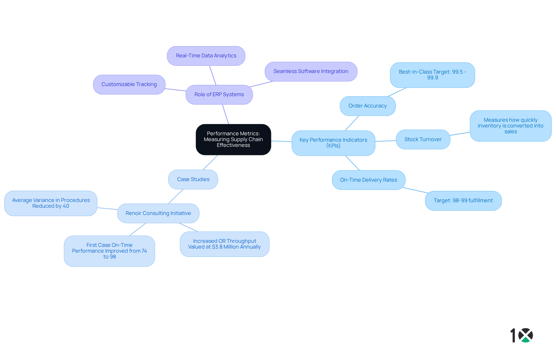 Start from the center with performance metrics, then explore branches that detail KPIs, real-world case studies, and how ERP systems support these metrics. Each branch reveals how different elements contribute to evaluating and improving supply chain effectiveness.