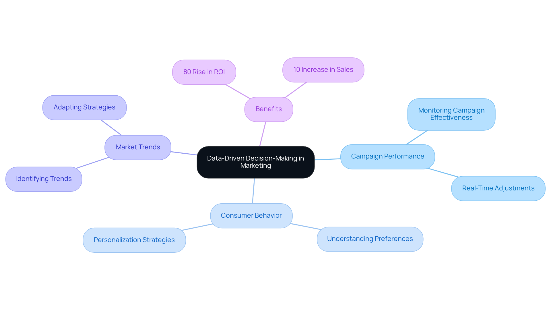Start with the main idea of using data for marketing decisions, then explore how it impacts different areas and leads to measurable benefits. Each branch shows a different aspect, making it easy to see how analytics can drive success. Start with the main idea of using data for marketing decisions, then explore how it impacts different areas and leads to measurable benefits. Each branch shows a different aspect, making it easy to see how analytics can drive success.