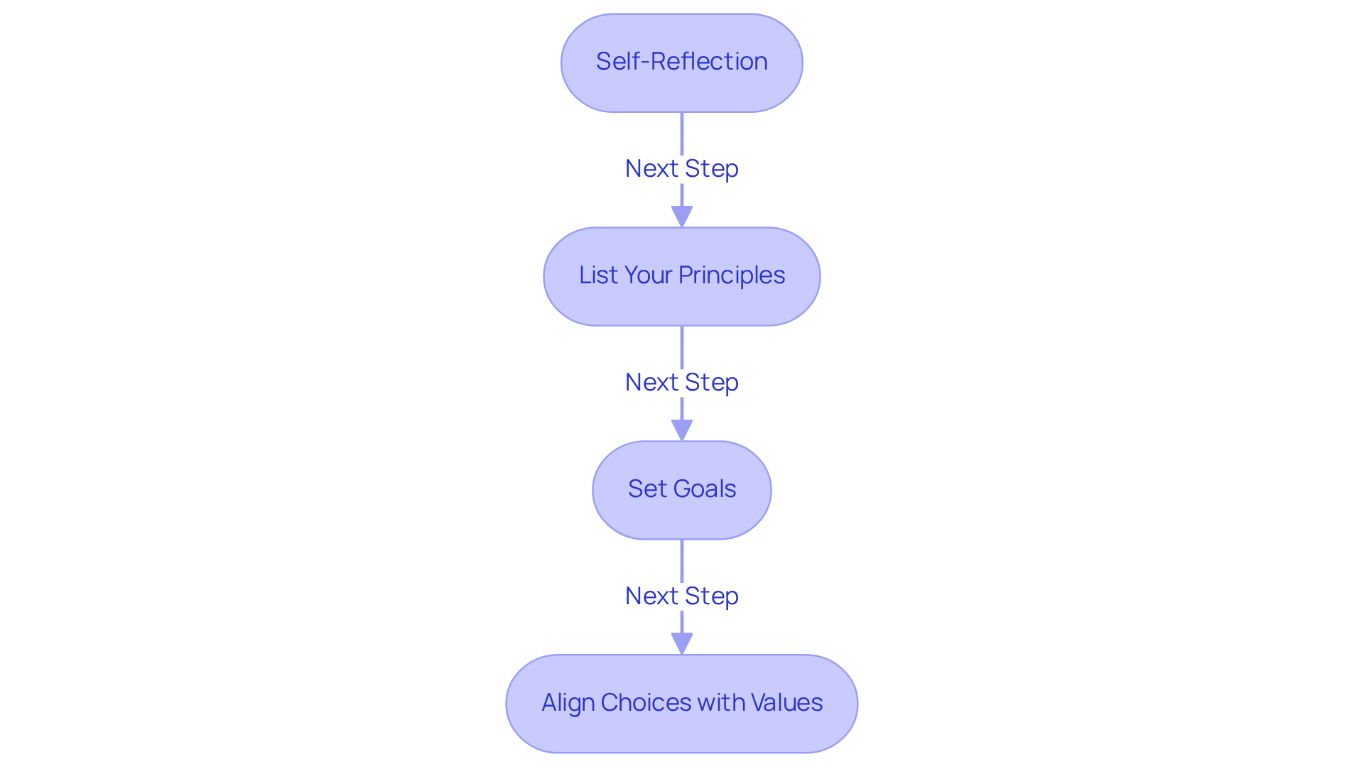 Each box represents a step in your journey to identify your core values and set goals. Follow the arrows to see how to move from reflecting on your experiences to aligning your life choices with what matters most to you. Each box represents a step in your journey to identify your core values and set goals. Follow the arrows to see how to move from reflecting on your experiences to aligning your life choices with what matters most to you.