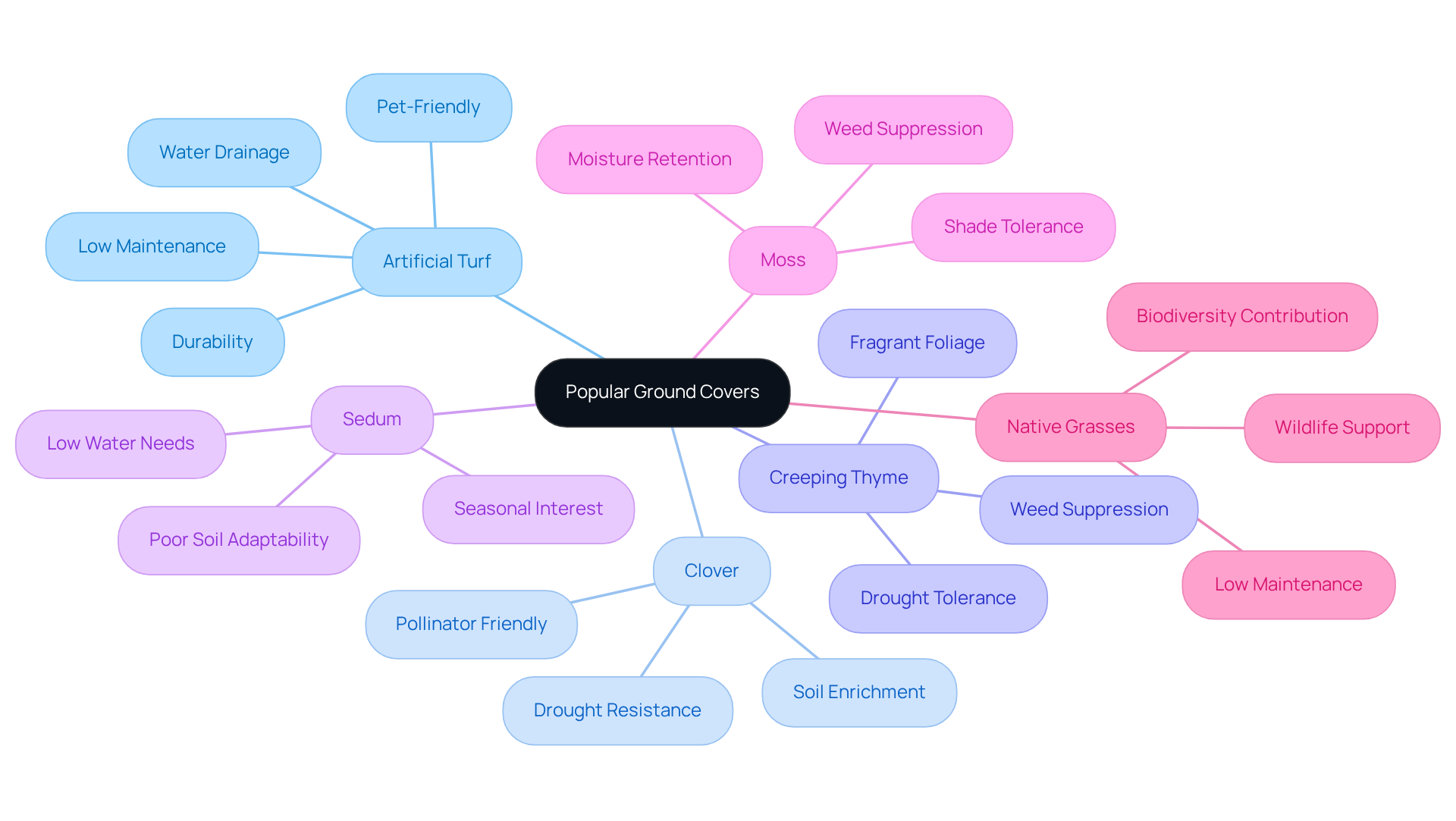 This mindmap starts with the main topic of ground covers and branches out into different options. Each option has its own features and benefits listed, making it easy to see what makes each ground cover unique. The colors help differentiate between the types, so you can quickly find the information you need.