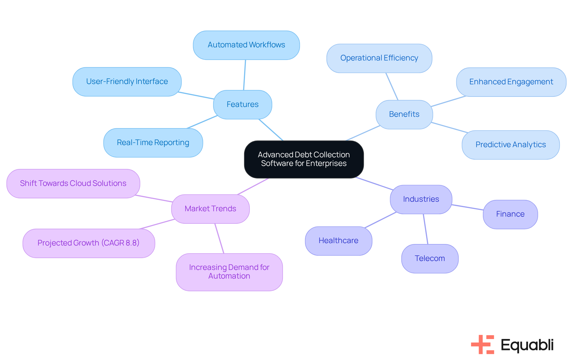 The central node focuses on debt collection software, with branches representing its features, benefits, industries it serves, and market trends. Each branch helps illustrate how different aspects contribute to the overall importance of the software.