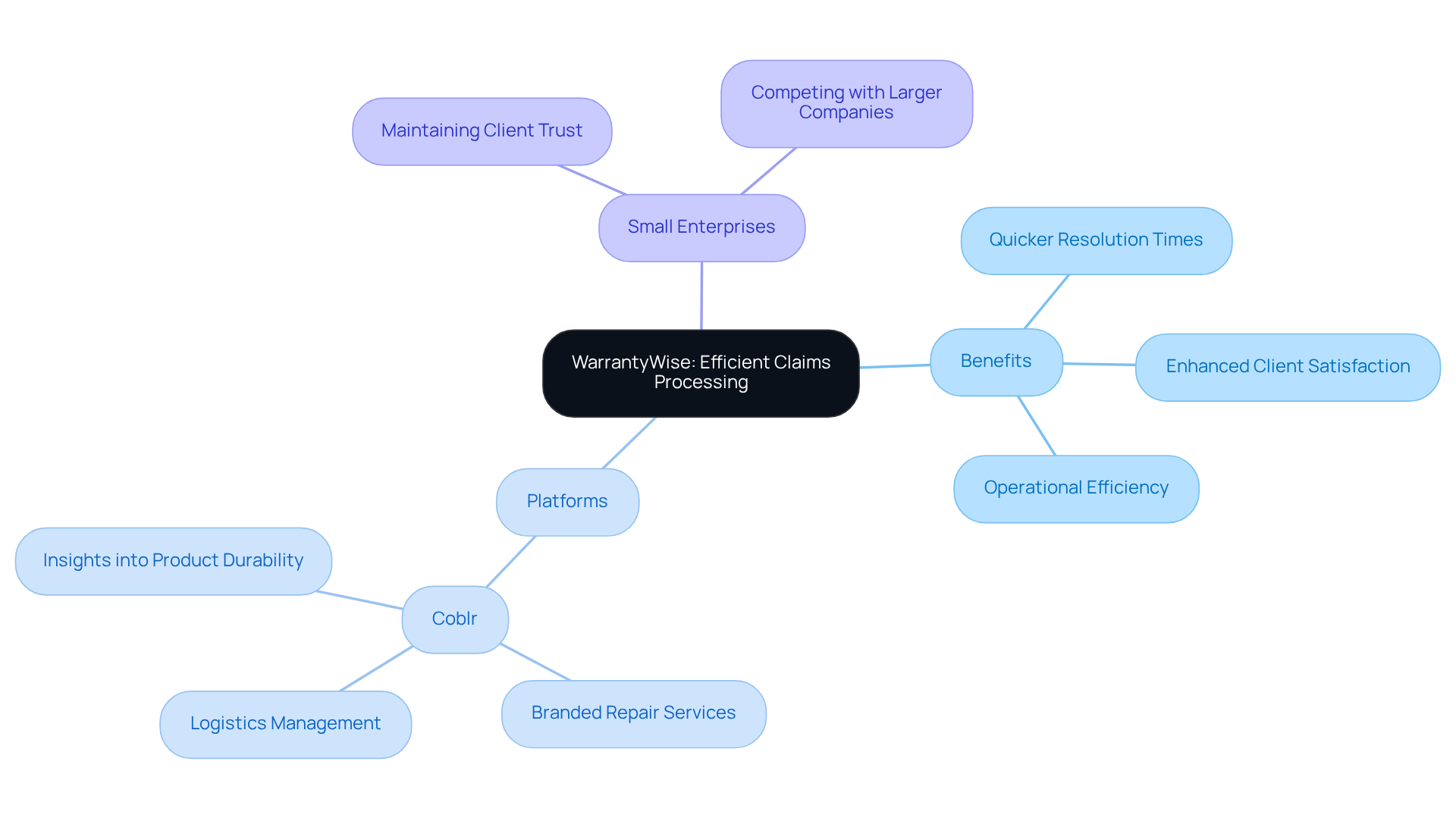 The center represents WarrantyWise's role in claims processing, with branches showing the benefits, platforms used, and considerations for small enterprises. Each branch highlights how these elements contribute to improved efficiency and customer loyalty.