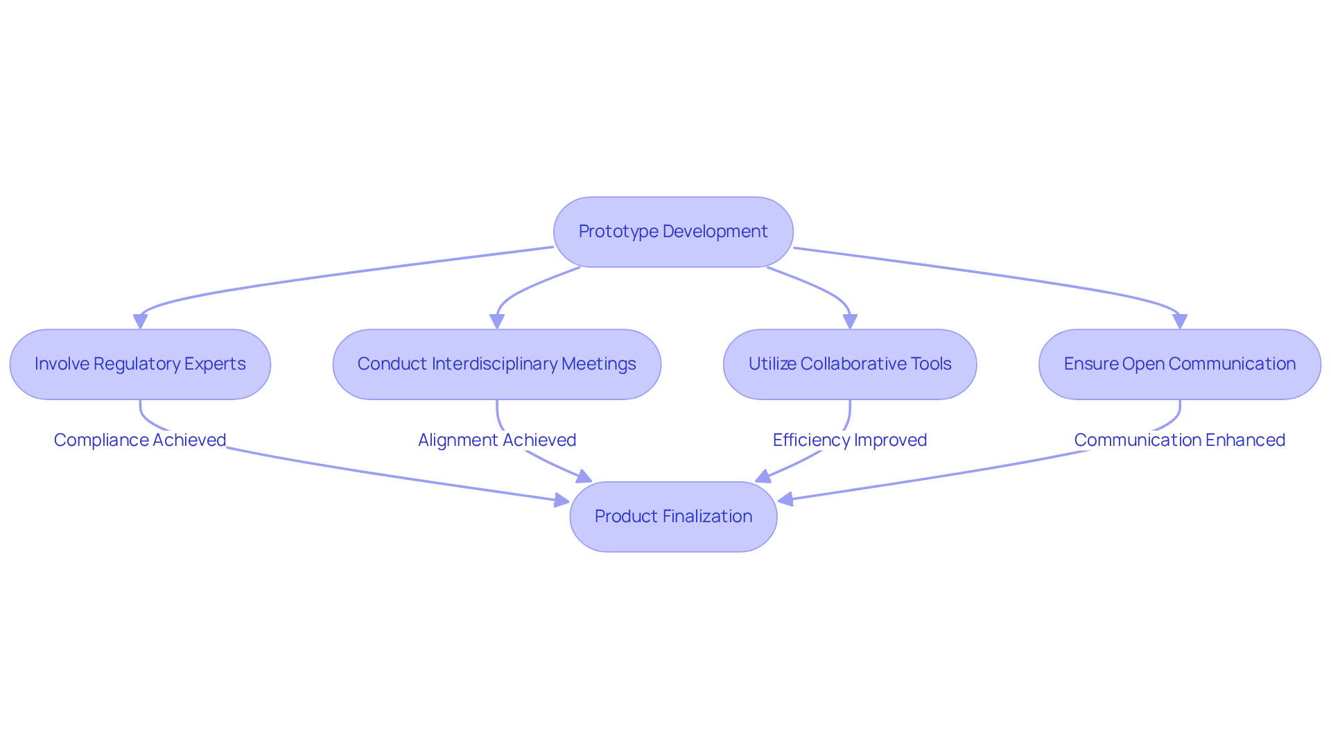 Follow the arrows to see how different teams work together to move from prototype to product. Each step shows an important action that helps ensure everyone is aligned and working efficiently.