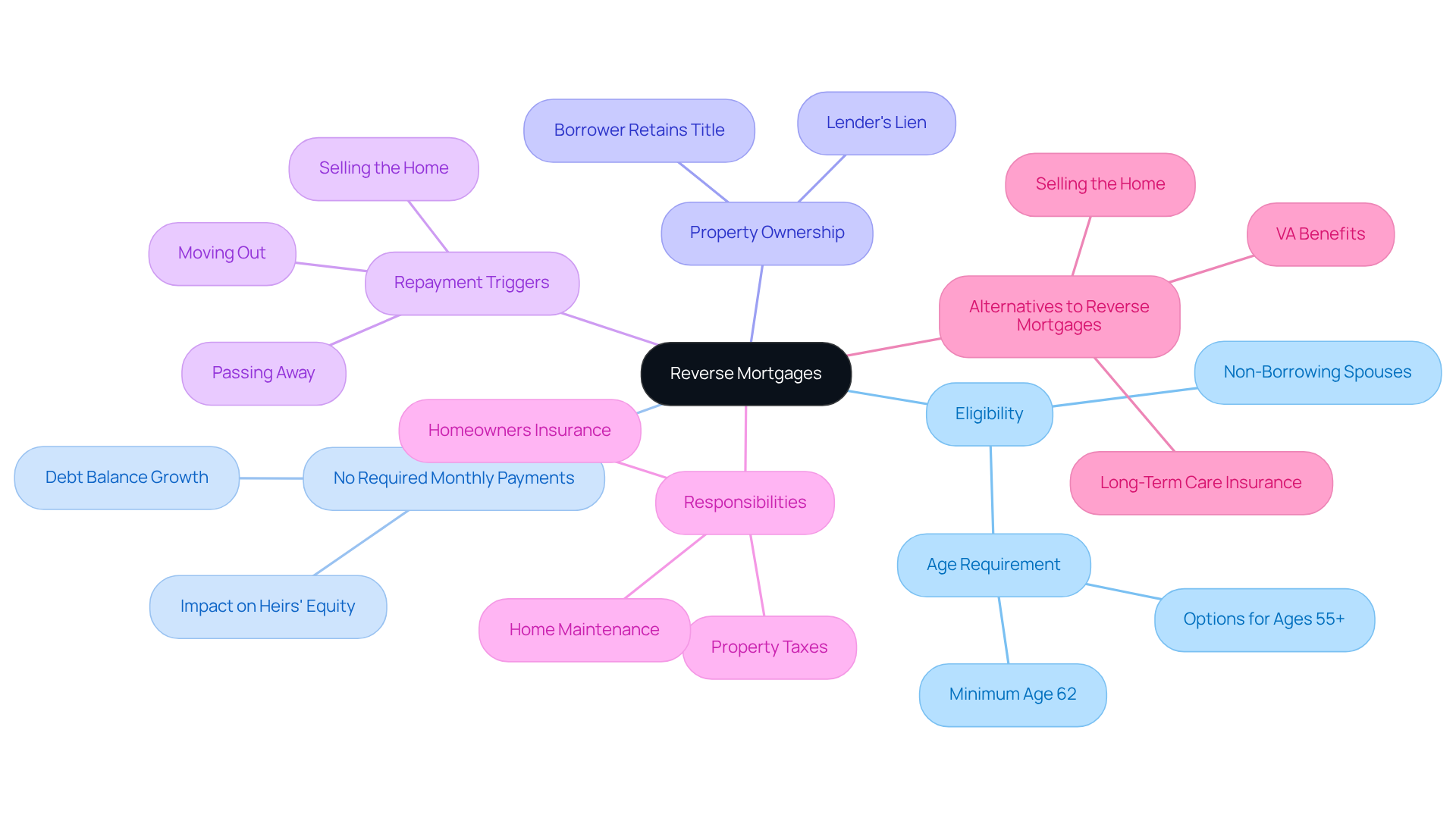 This mindmap starts with the main topic of reverse mortgages at the center. Each branch represents a key feature or consideration, making it easy to see how they relate to the overall concept. Follow the branches to explore details about eligibility, payment structures, and responsibilities associated with reverse mortgages.