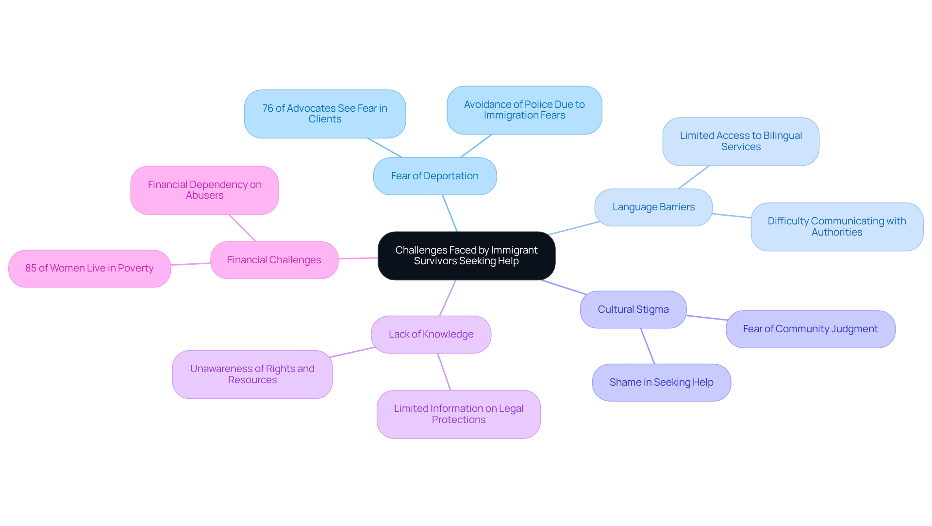 This mindmap shows the various challenges immigrant survivors face when seeking help. Each branch represents a different type of challenge, and the sub-branches provide more details or statistics related to those challenges. Follow the branches to understand how these issues are interconnected.
