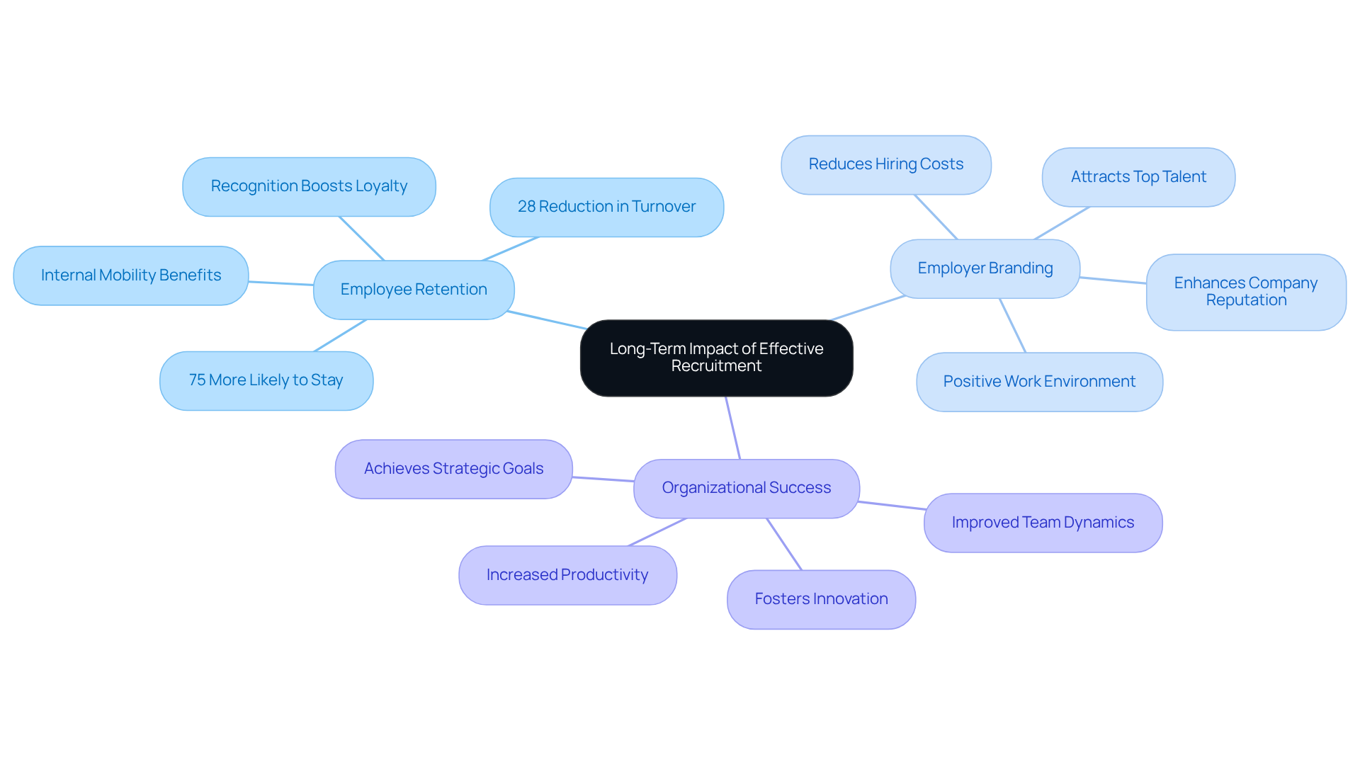 The center shows the main theme of effective recruitment, with branches illustrating how it affects retention, branding, and overall success. Each statistic and benefit is connected to highlight their importance.