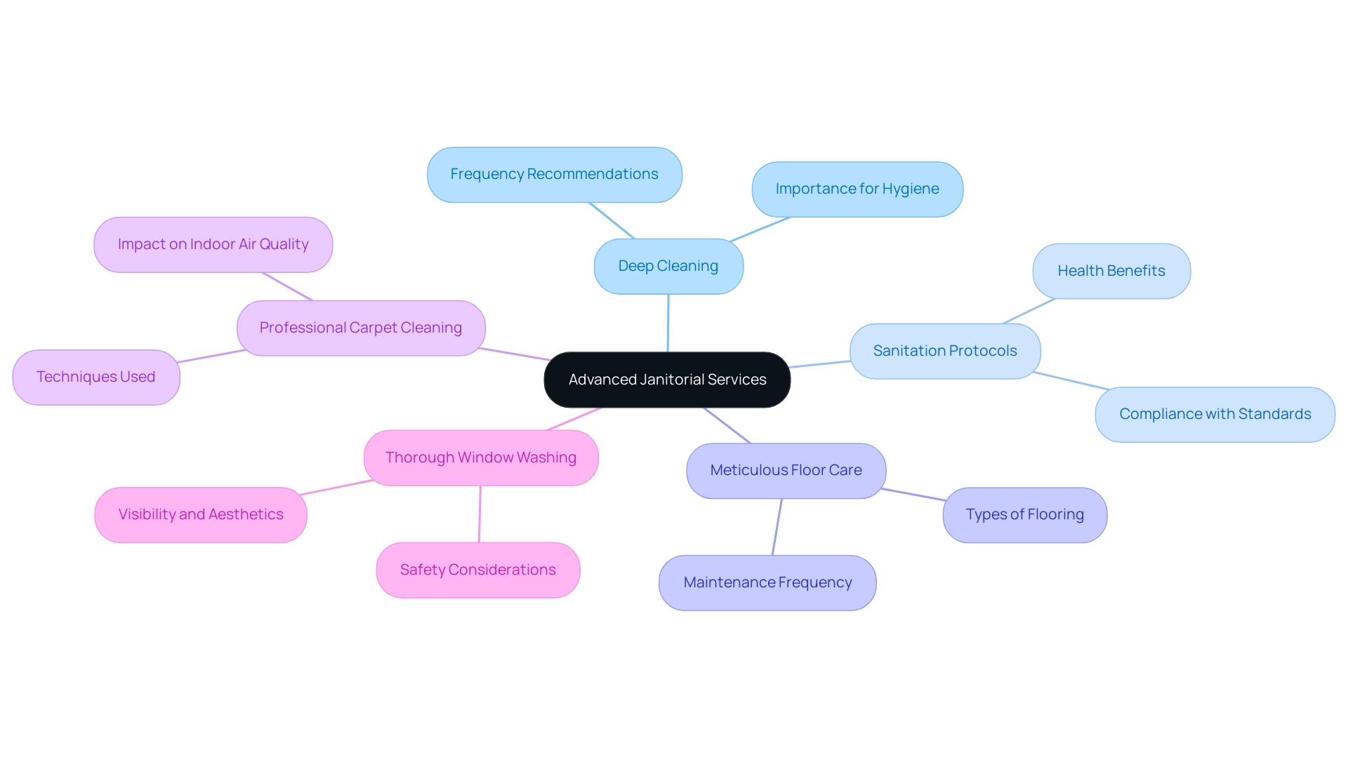The central node represents advanced janitorial services. Each colored branch details a specific service offered, illustrating its relevance to cleanliness and tenant satisfaction.