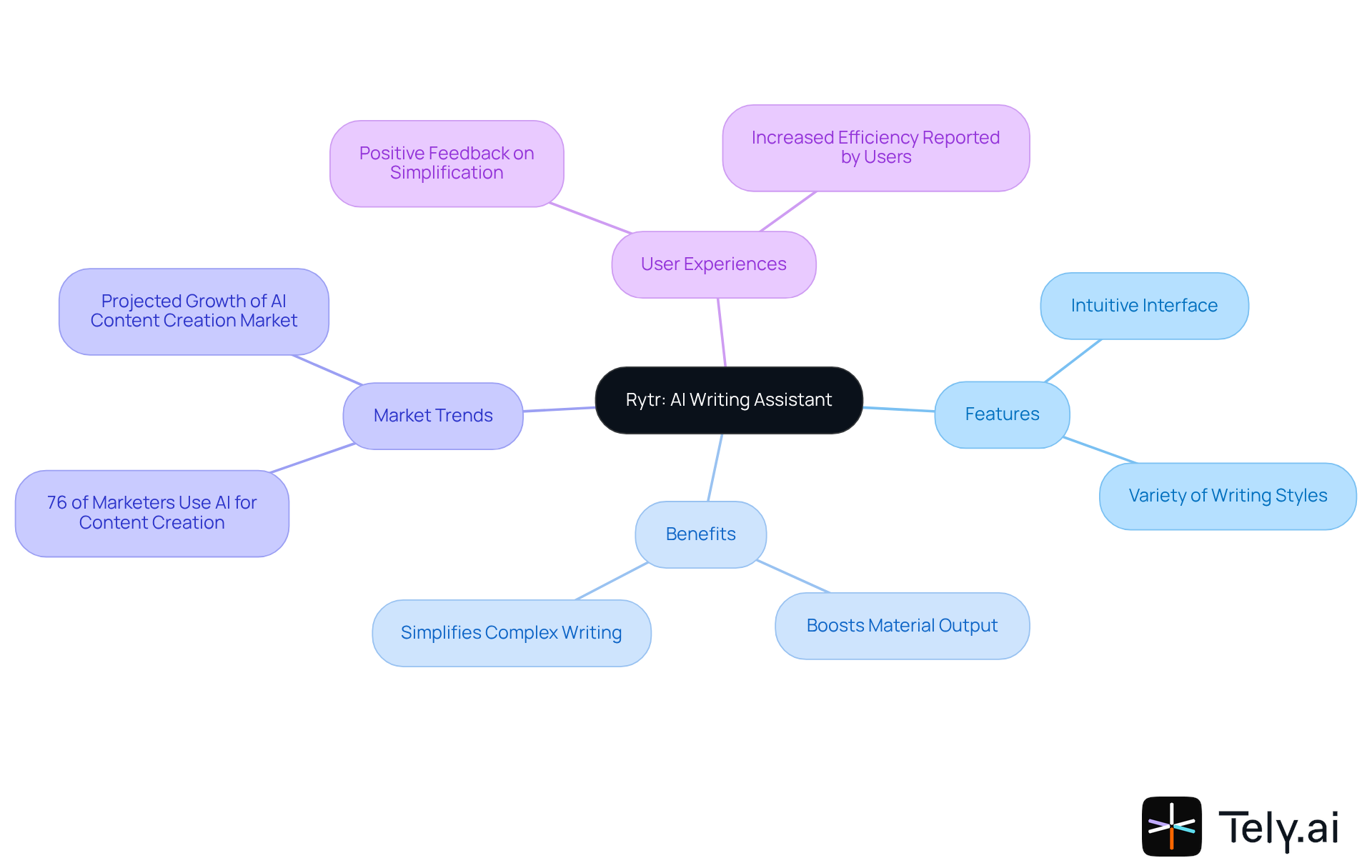 The center shows Rytr as the main tool, with branches representing different aspects like features, benefits, and user feedback. Each branch helps you see how Rytr supports content development and enhances productivity.