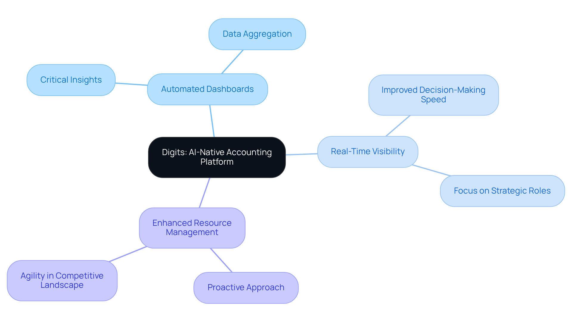 Start at the center with Digits, then follow the branches to explore its features and the benefits they provide to accountants, especially in small firms.