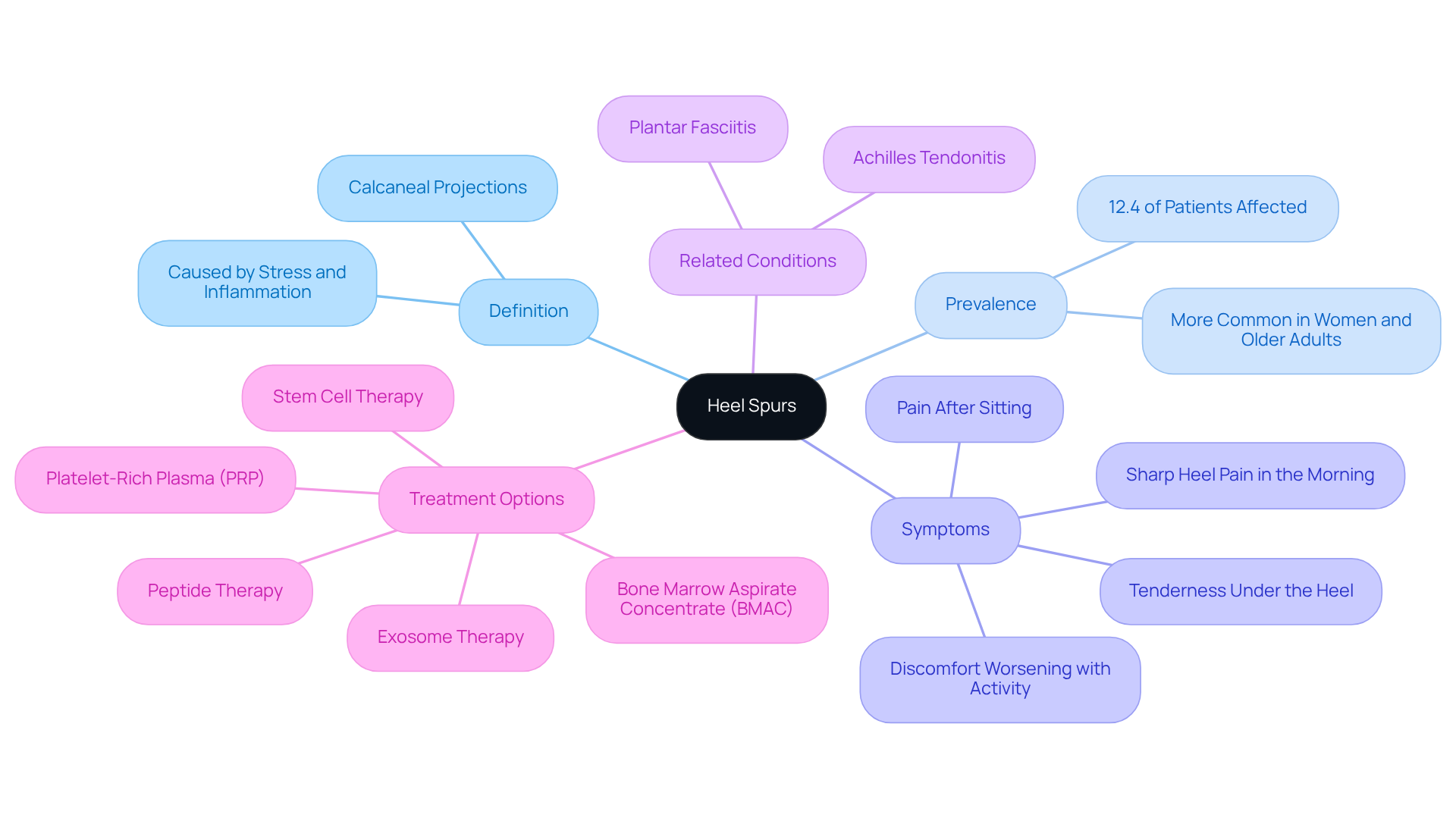 This mindmap starts with the main topic of heel spurs at the center. Each branch represents a different aspect of heel spurs, such as what they are, how common they are, symptoms to watch for, related conditions, and treatment options. Follow the branches to explore each area and see how they connect to the overall understanding of heel spurs. This mindmap starts with the main topic of heel spurs at the center. Each branch represents a different aspect of heel spurs, such as what they are, how common they are, symptoms to watch for, related conditions, and treatment options. Follow the branches to explore each area and see how they connect to the overall understanding of heel spurs.