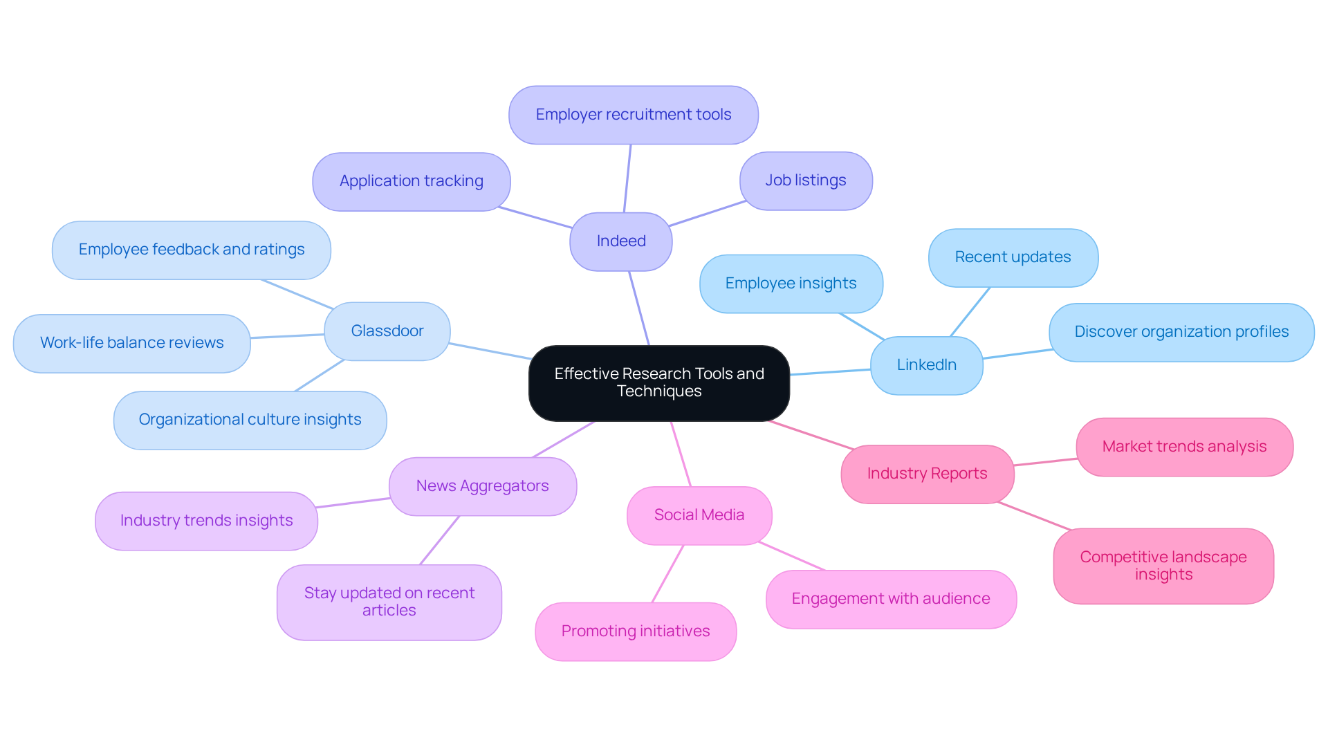 Start at the center with the main topic, then follow the branches to explore different tools and techniques for researching organizations. Each branch shows a specific resource and its purpose. Start at the center with the main topic, then follow the branches to explore different tools and techniques for researching organizations. Each branch shows a specific resource and its purpose.