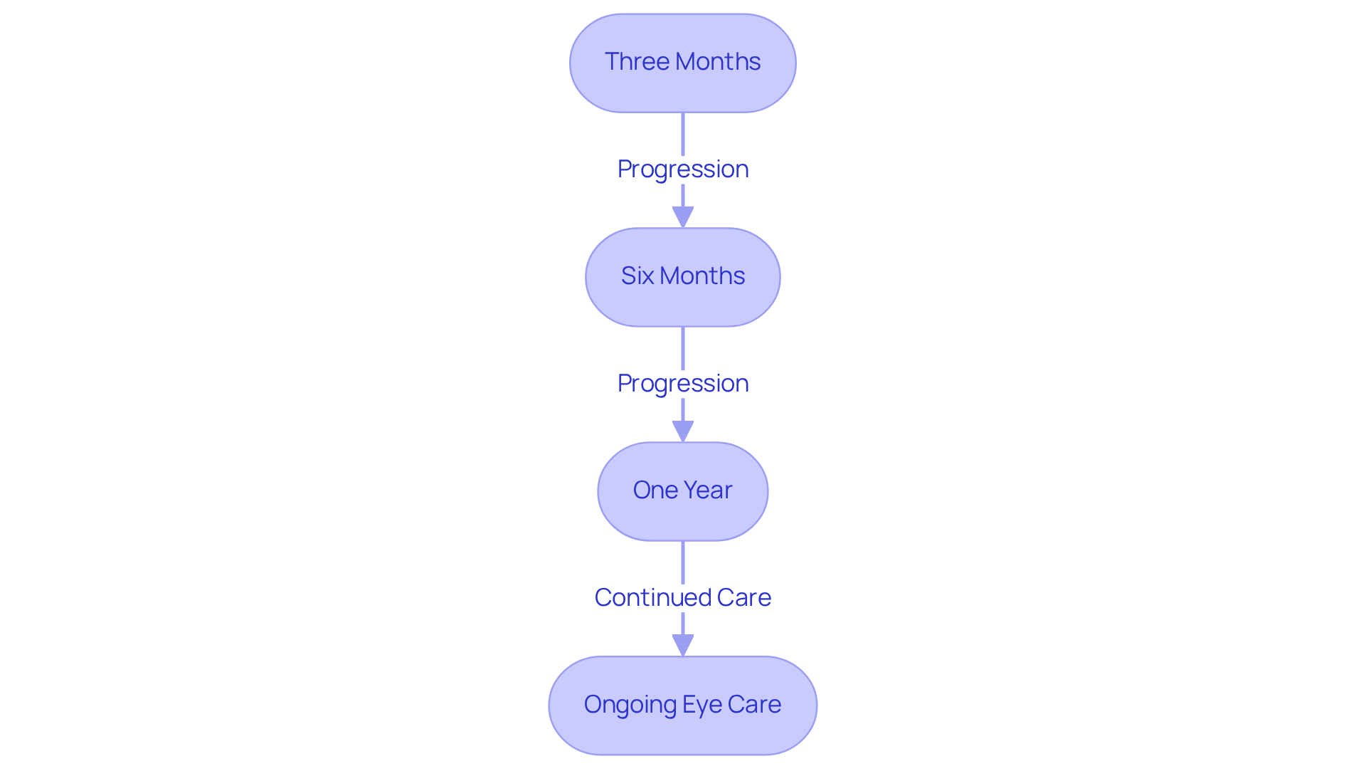 This flowchart shows the stages of recovery after LASIK surgery. Each box represents a different time frame, detailing what improvements to expect and the importance of ongoing care. Follow the arrows to see how recovery progresses over time.
