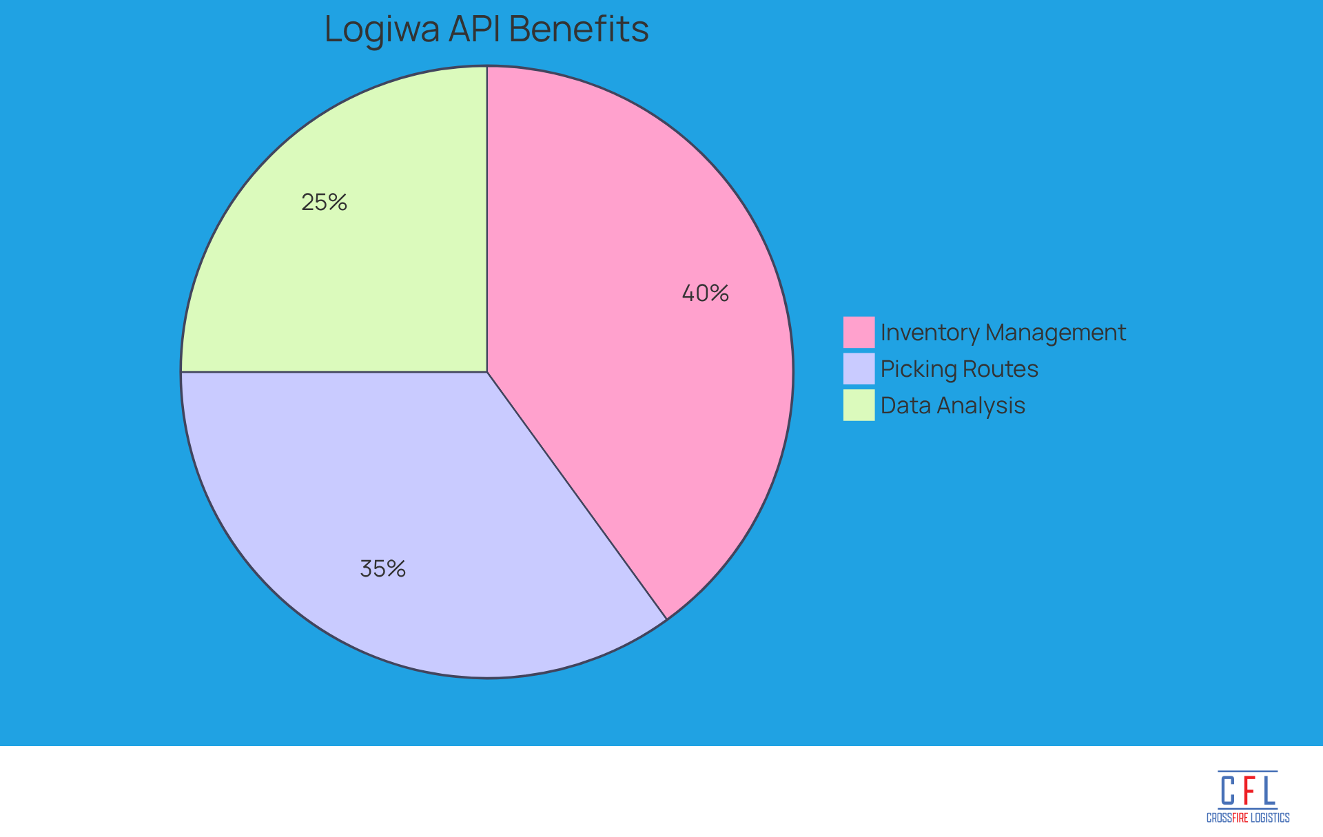 Each slice of the pie represents a key feature of the Logiwa API and how much it contributes to improving efficiency and reducing costs. The larger the slice, the more significant the impact of that feature.