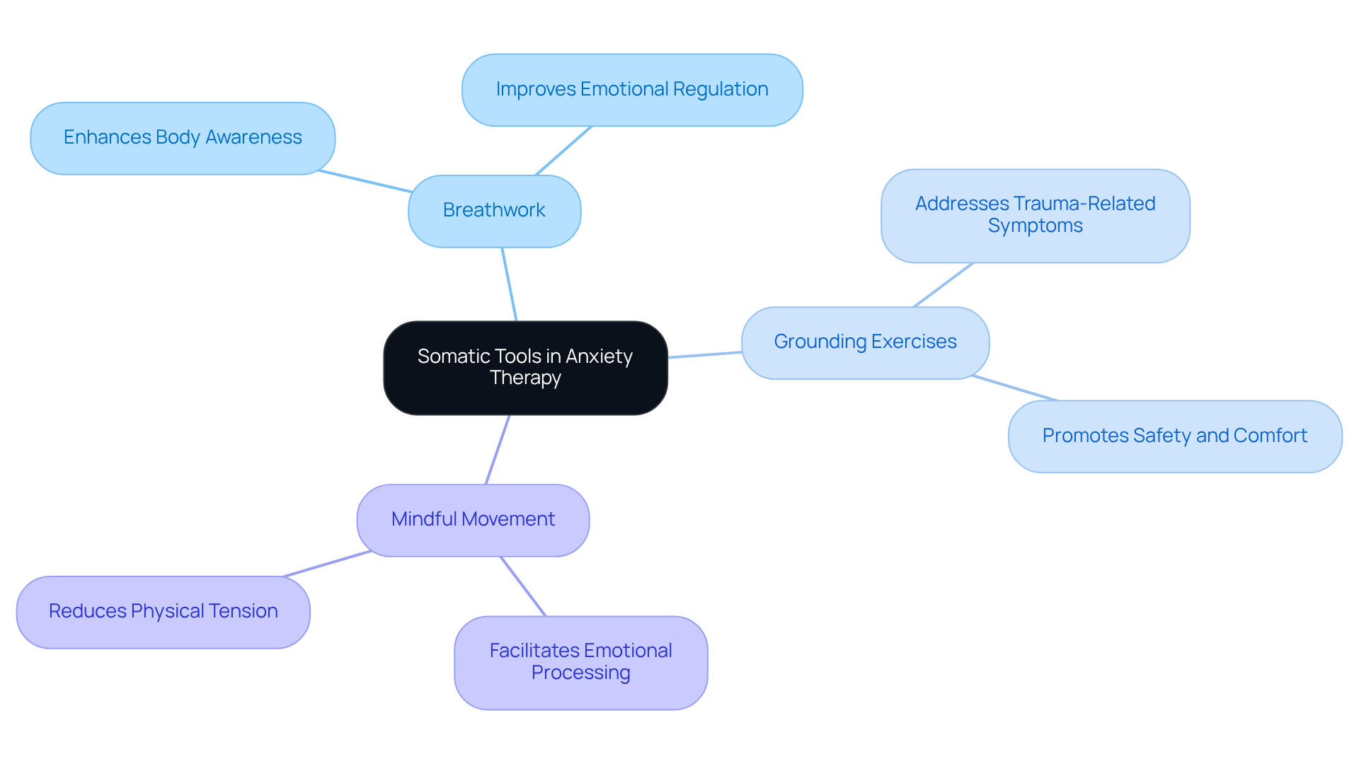 This mindmap starts with the main idea of somatic tools for anxiety therapy at the center. Each branch represents a specific technique, and the sub-branches explain how these techniques help with emotional regulation and stress management. Follow the branches to see how each method contributes to overall well-being.