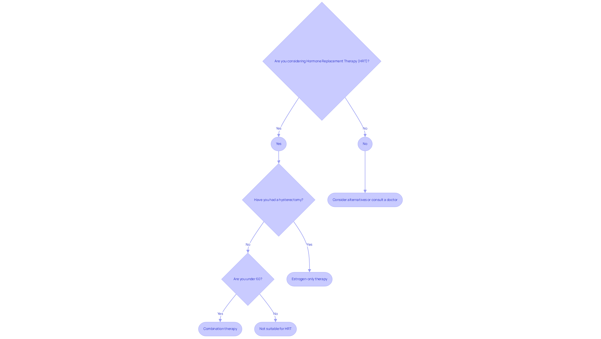 This flowchart guides you through the process of determining if HRT is right for you. Start at the top and follow the questions to see if you meet the criteria for different types of hormone therapy. Each step helps clarify your options based on your medical history and symptoms. This flowchart guides you through the process of determining if HRT is right for you. Start at the top and follow the questions to see if you meet the criteria for different types of hormone therapy. Each step helps clarify your options based on your medical history and symptoms.