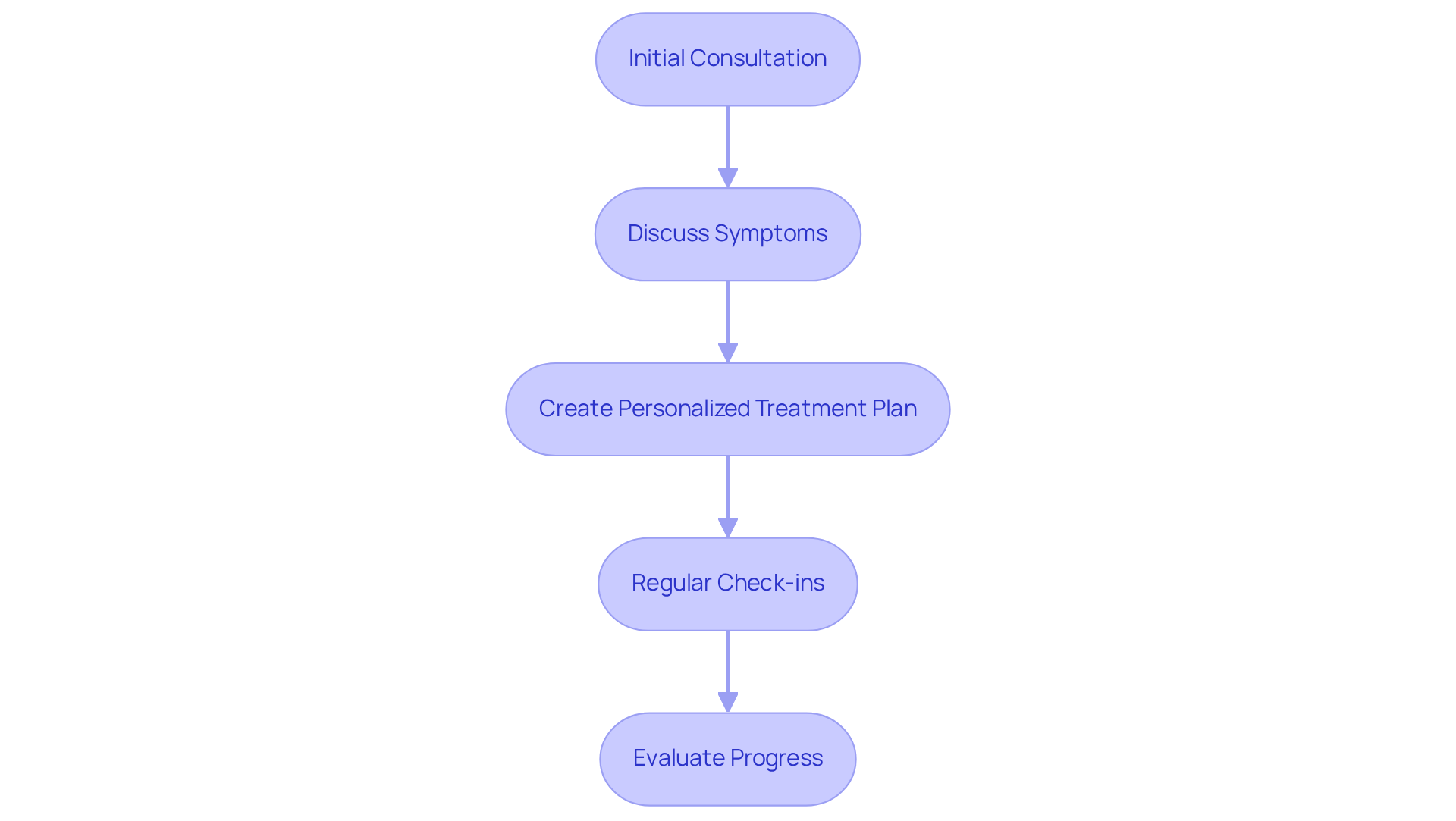 Each box represents a step in your journey to better health. Follow the arrows to see how each step leads to the next, ensuring you get the personalized care you need. Each box represents a step in your journey to better health. Follow the arrows to see how each step leads to the next, ensuring you get the personalized care you need.