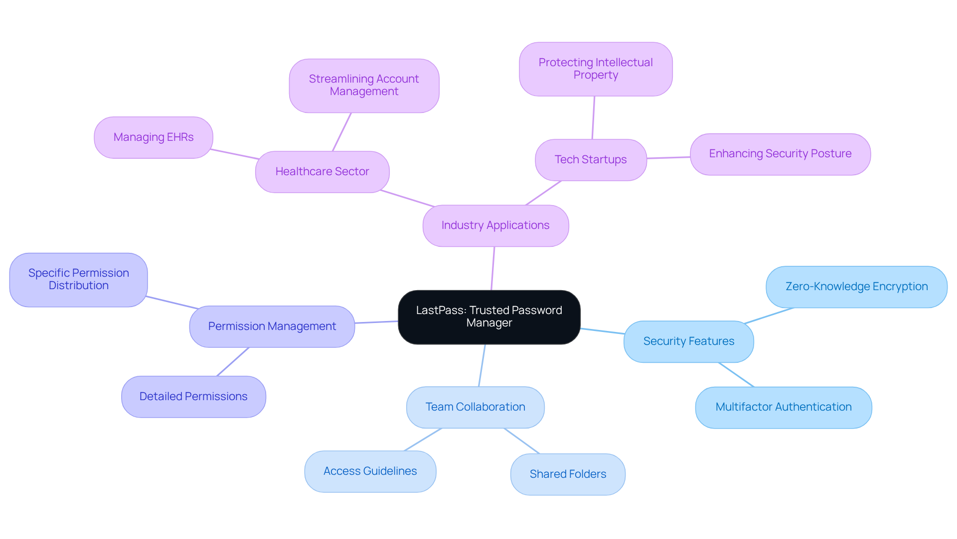 The central node represents LastPass, while branches show its key features and applications. Each branch highlights important aspects like security, collaboration, and industry relevance, helping you understand how LastPass supports secure credential sharing.