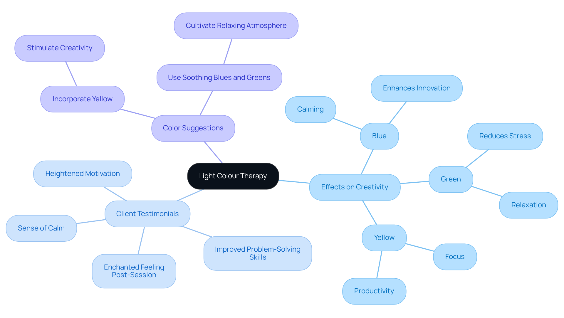 Explore the central idea of light color therapy and follow the branches to discover how different colors can enhance creativity and well-being — each color brings unique benefits!