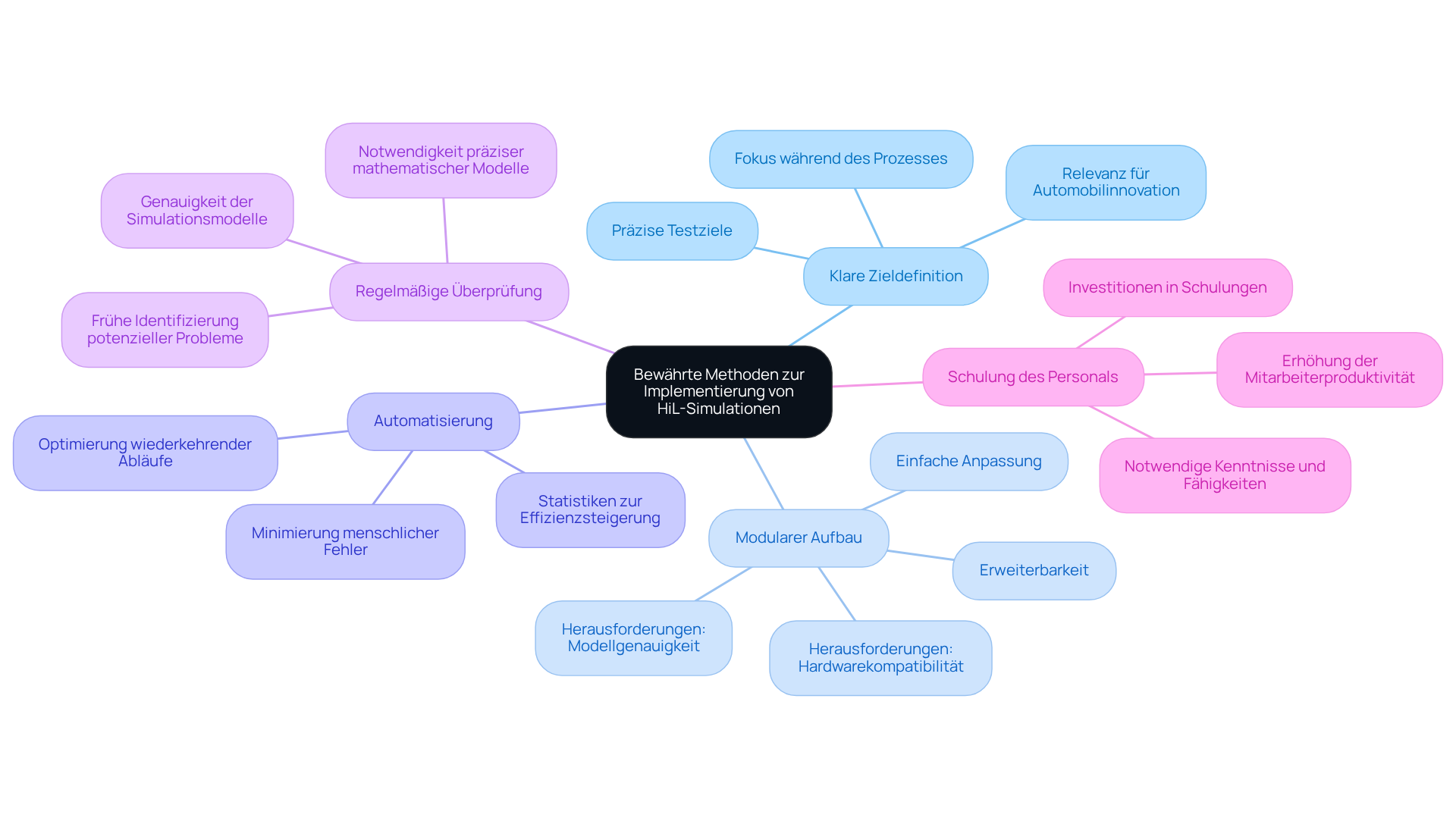 Im Zentrum steht die Hauptüberschrift, von der aus die verschiedenen Methoden abzweigen. Jeder Ast zeigt eine Methode, und die Unteräste geben zusätzliche Informationen oder Herausforderungen an, die mit dieser Methode verbunden sind.