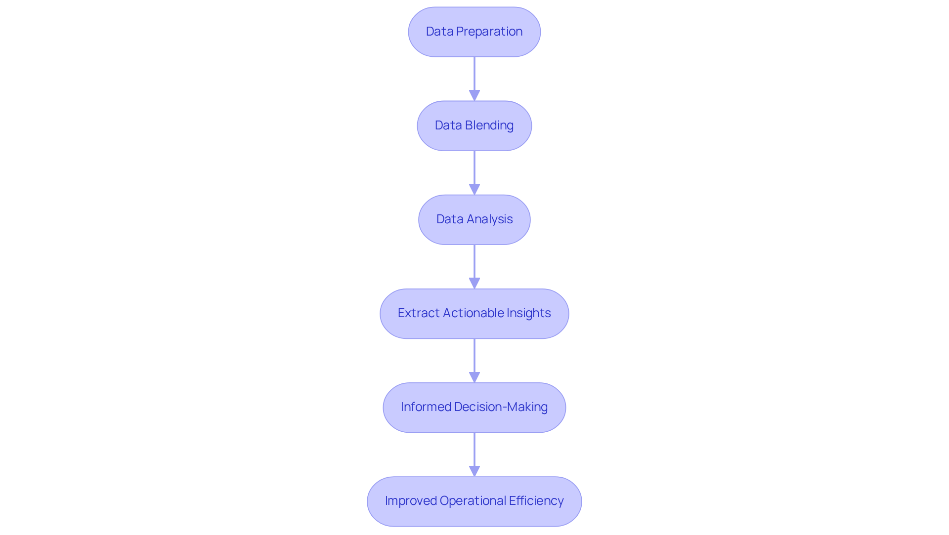 Each box represents a step in the process of using Alteryx. Follow the arrows to see how data moves from preparation to analysis, leading to better decisions and efficiency.