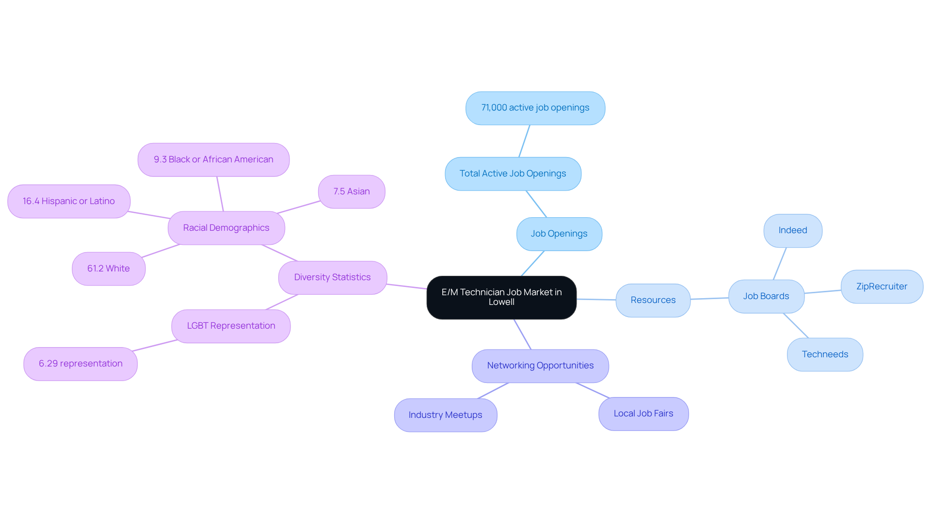 The central node represents the job market focus, while branches show related topics like job openings and resources. Each color-coded branch helps you quickly identify different aspects of the job market. The central node represents the job market focus, while branches show related topics like job openings and resources. Each color-coded branch helps you quickly identify different aspects of the job market.