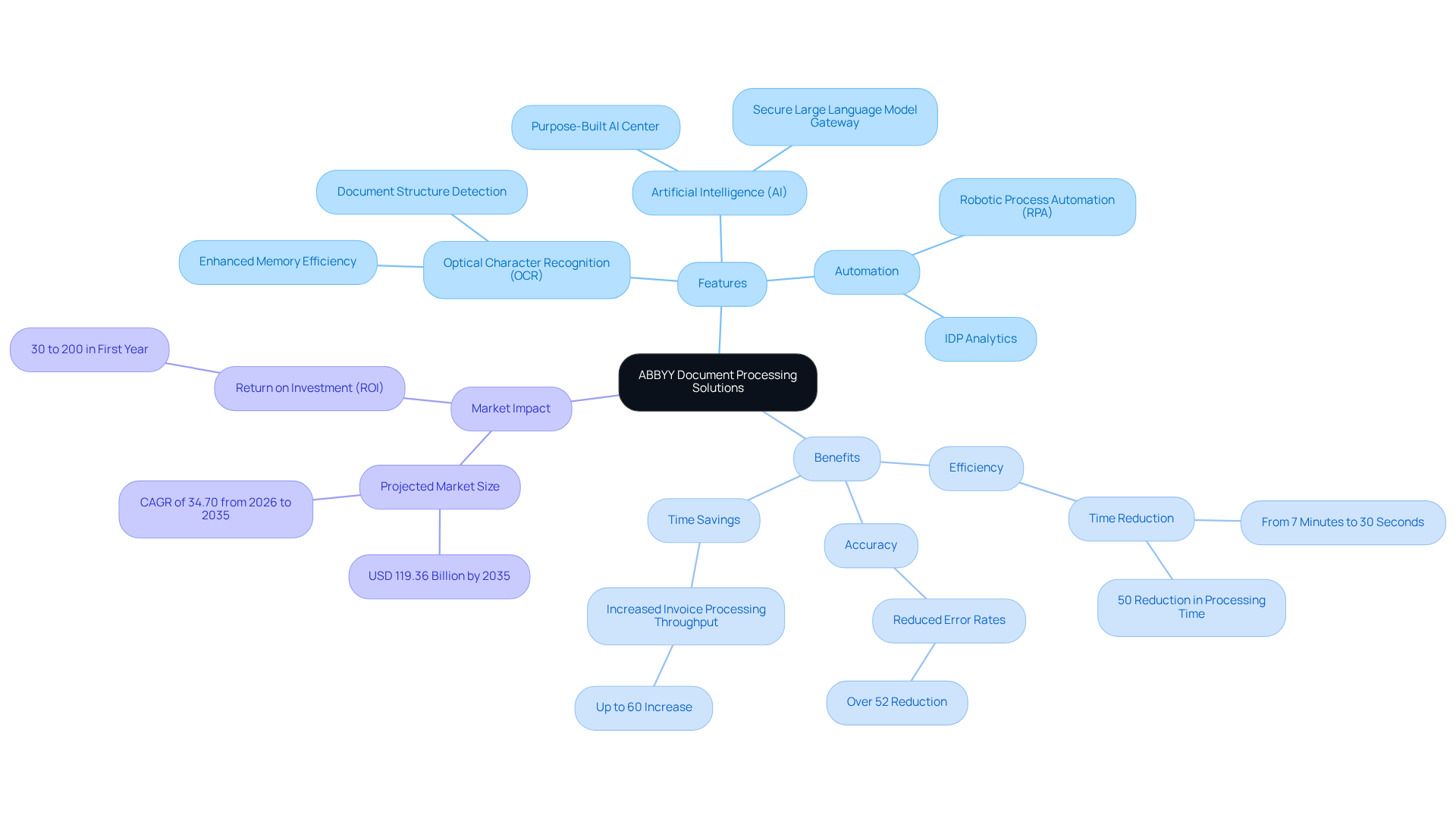 The center represents ABBYY's solutions, with branches showing their features, benefits, and how they impact the market. Each branch helps you understand different aspects of how ABBYY enhances document workflows.