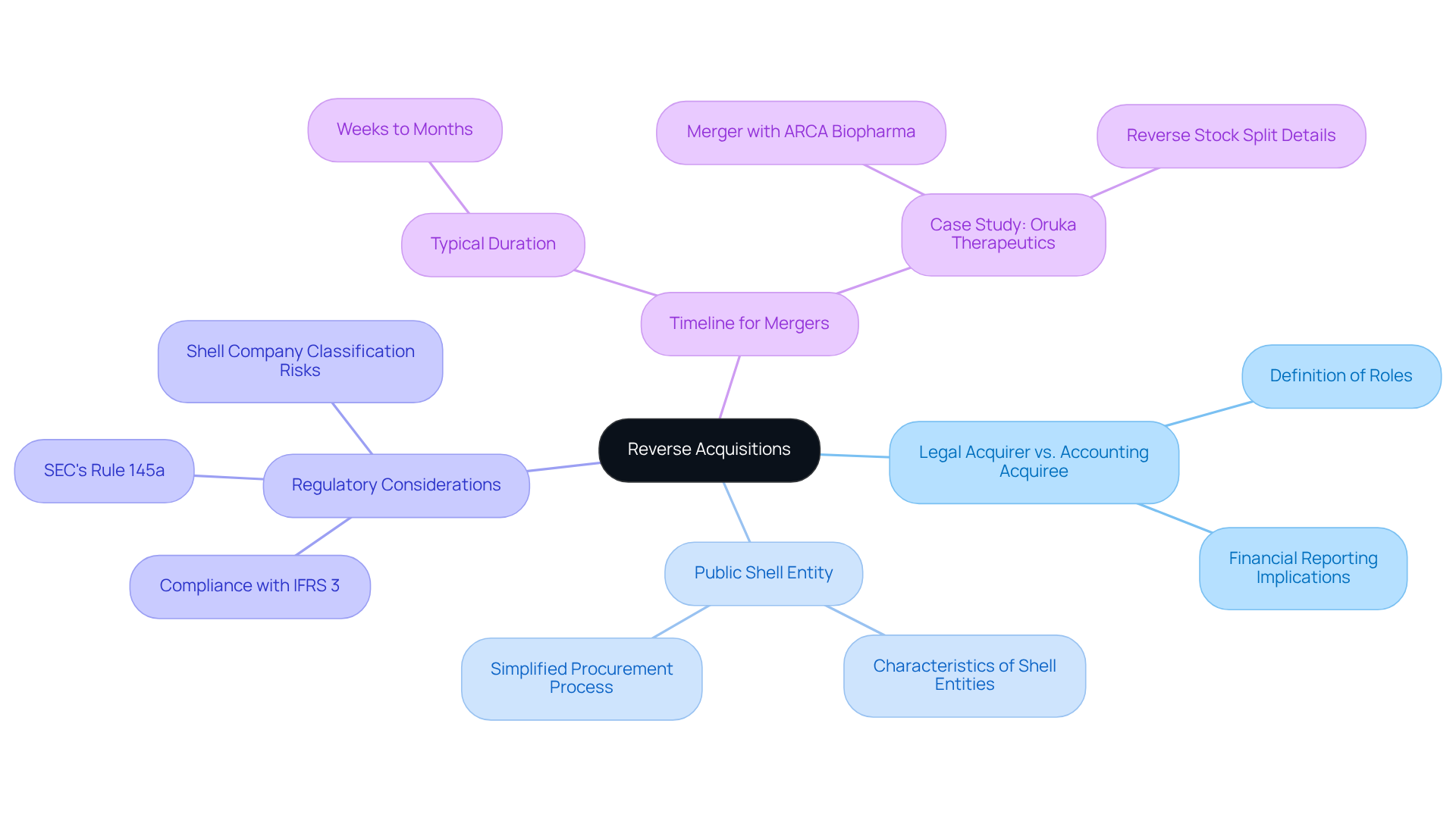The central node represents the main topic of reverse acquisitions. Each branch represents a key concept related to this topic, and the sub-branches provide additional details or examples. This layout helps you see how everything connects and understand the complexities of reverse acquisitions at a glance.