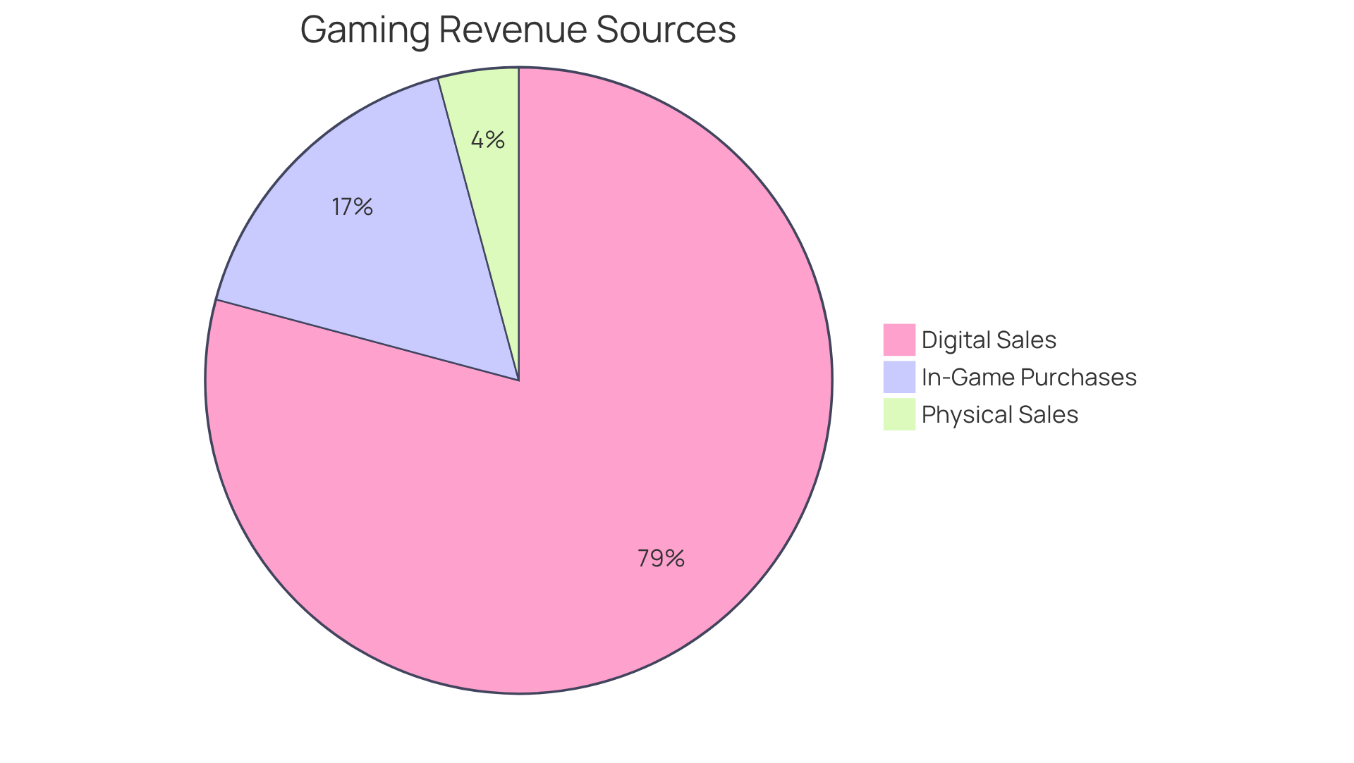 Each segment of the pie shows how much of the total revenue comes from different sources - the larger the segment, the more significant its contribution to the overall revenue.