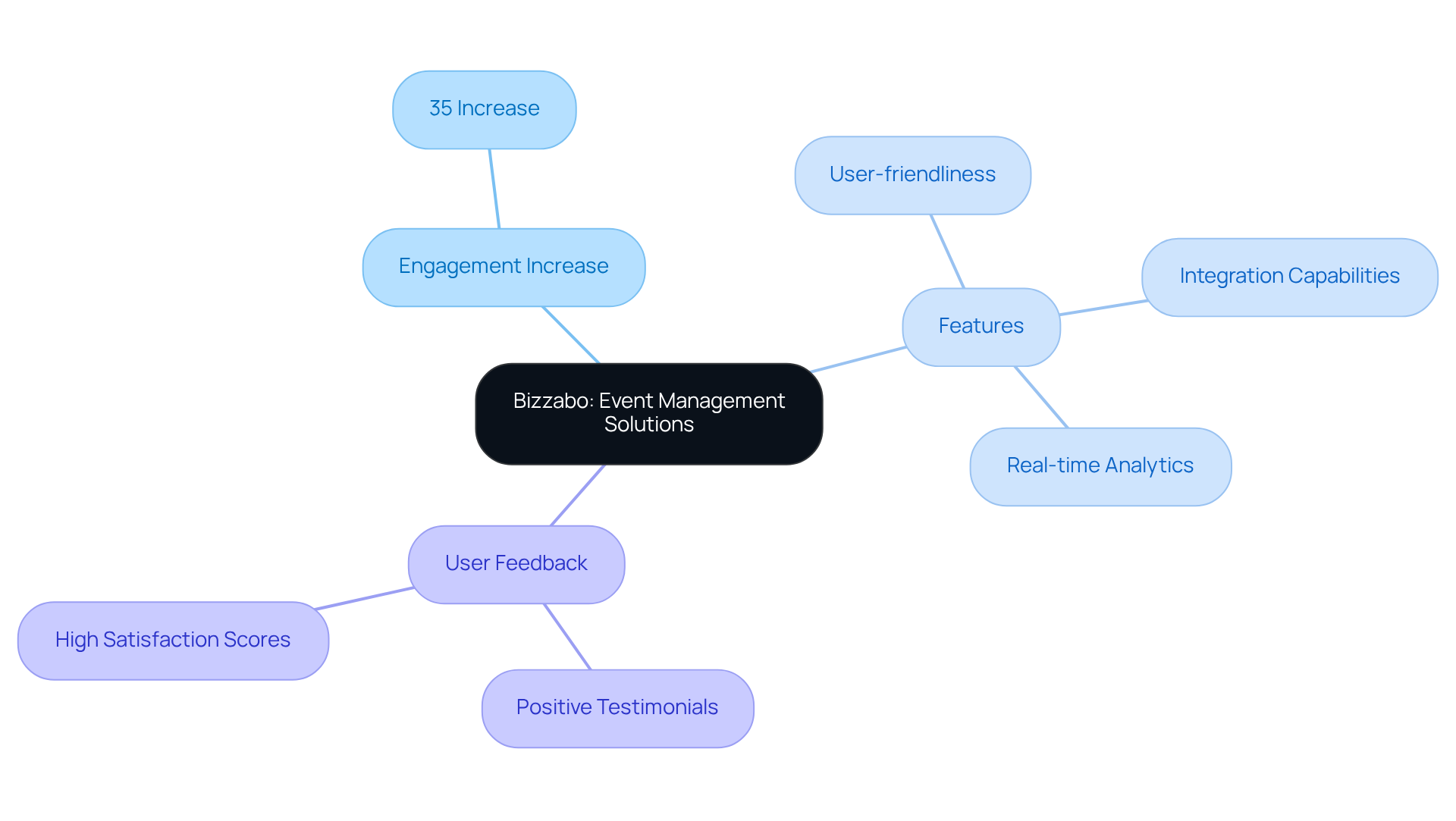The center represents Bizzabo's solutions, with branches showing how it improves engagement and what features to look for in AI tools. Each branch highlights important aspects of the platform, making it easy to understand its benefits.