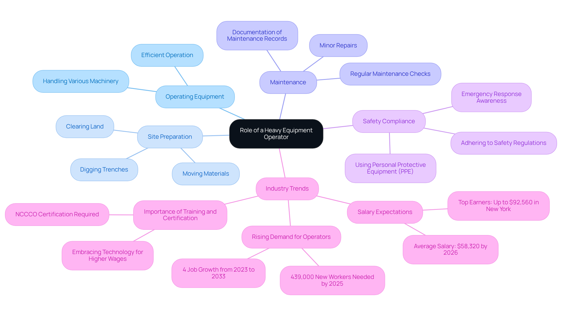 The central node represents the main role, while the branches show key responsibilities and industry trends. Each color-coded branch helps you quickly identify different aspects of the job.