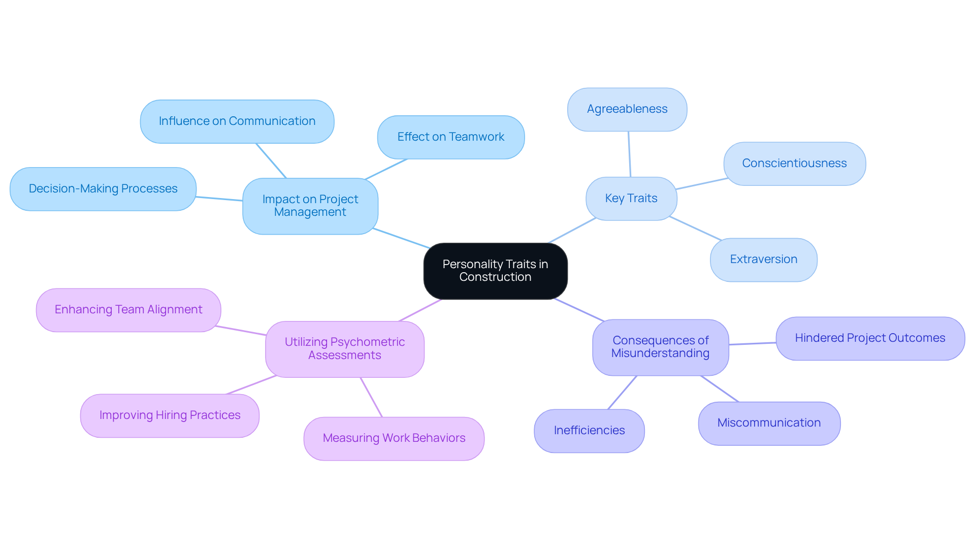 This mindmap illustrates how different personality traits affect project management in construction. Start at the center with the main idea, then explore how these traits influence communication and teamwork, and what happens when teams don't understand them.