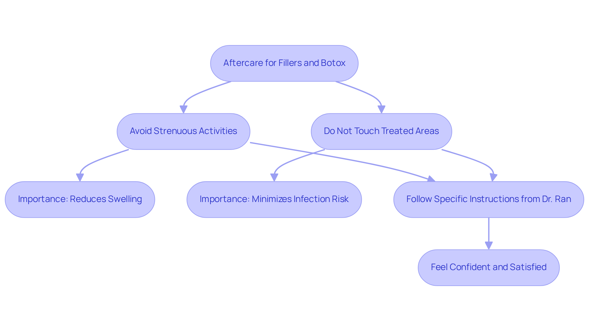 Follow the arrows to see what actions to take after your treatment. Each step is designed to help you maintain the best results and feel confident in your appearance.