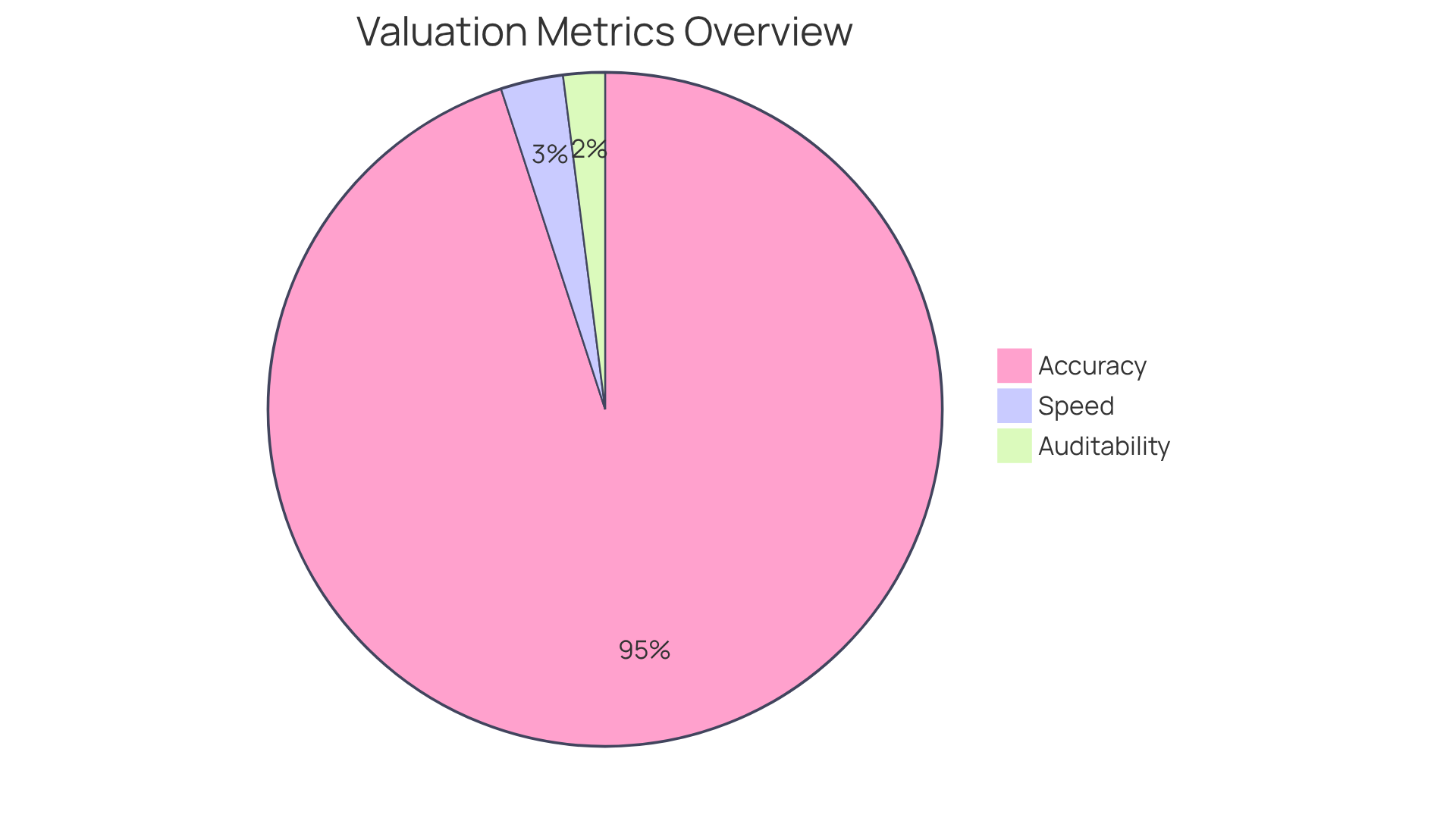 Each slice of the pie represents a key metric in ValiScane's property valuation process. The larger the slice, the more significant that metric is in contributing to the overall effectiveness of the system. Accuracy shows how precise the valuations are, Speed indicates how quickly they can be done, and Auditability reflects the trustworthiness of the evaluation process.