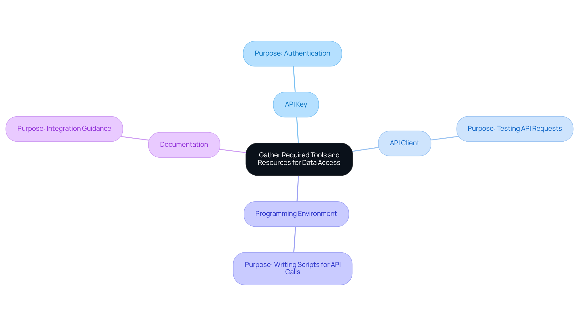 The central node represents the main goal of gathering tools, while each branch details a specific resource needed to access real estate data. Follow the branches to understand what each tool does and why it's important.