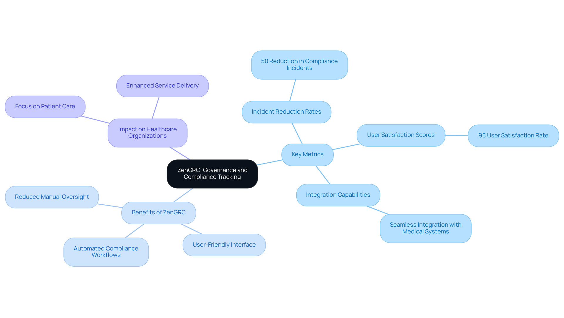 The center represents ZenGRC, and the branches show important metrics and benefits. Each branch highlights how ZenGRC supports healthcare organizations in managing compliance effectively.