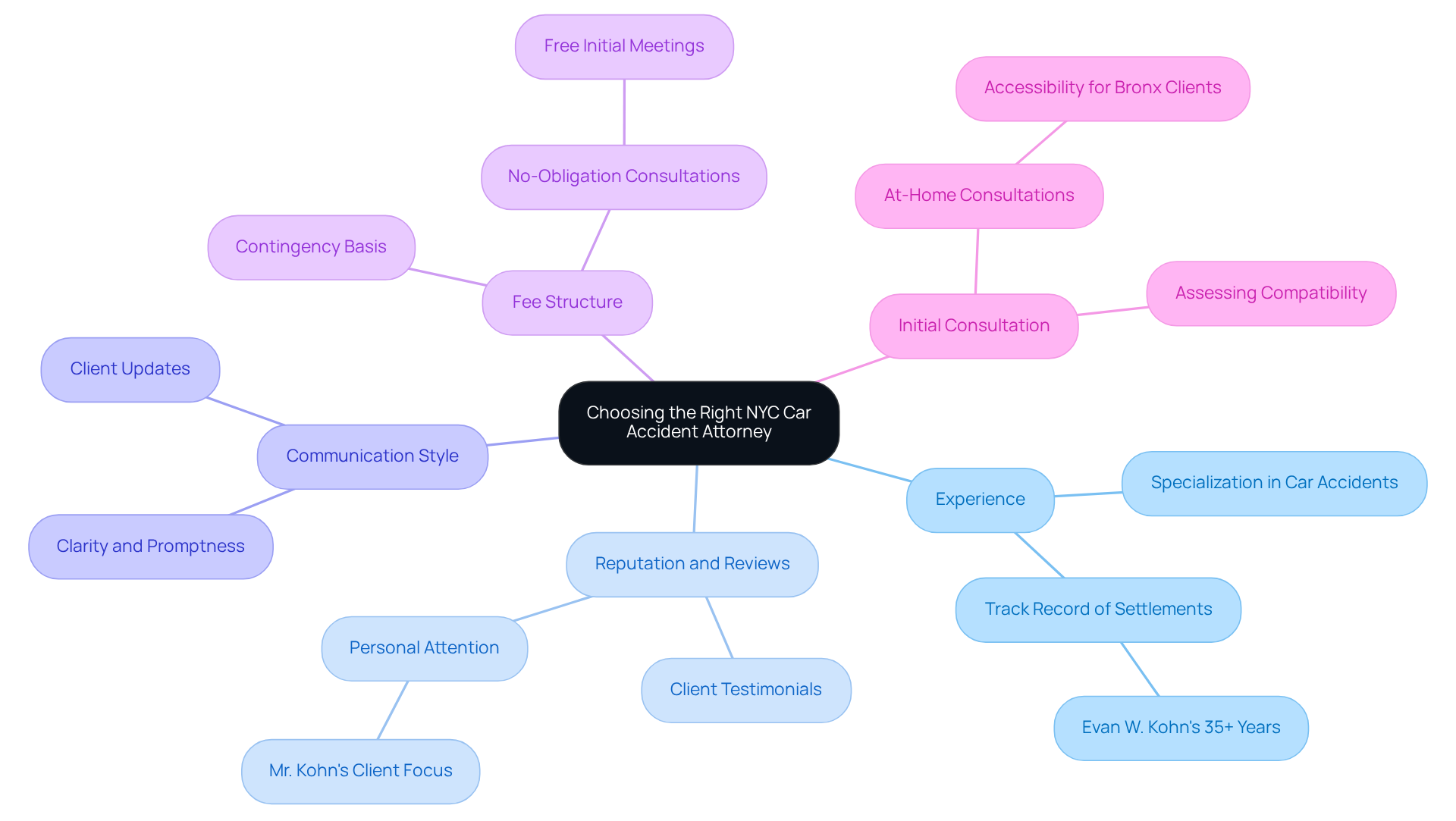 This mindmap helps you see the important factors to think about when selecting a car accident attorney. Each branch represents a key consideration, and the sub-branches provide more details or examples to guide your decision. This mindmap helps you see the important factors to think about when selecting a car accident attorney. Each branch represents a key consideration, and the sub-branches provide more details or examples to guide your decision.