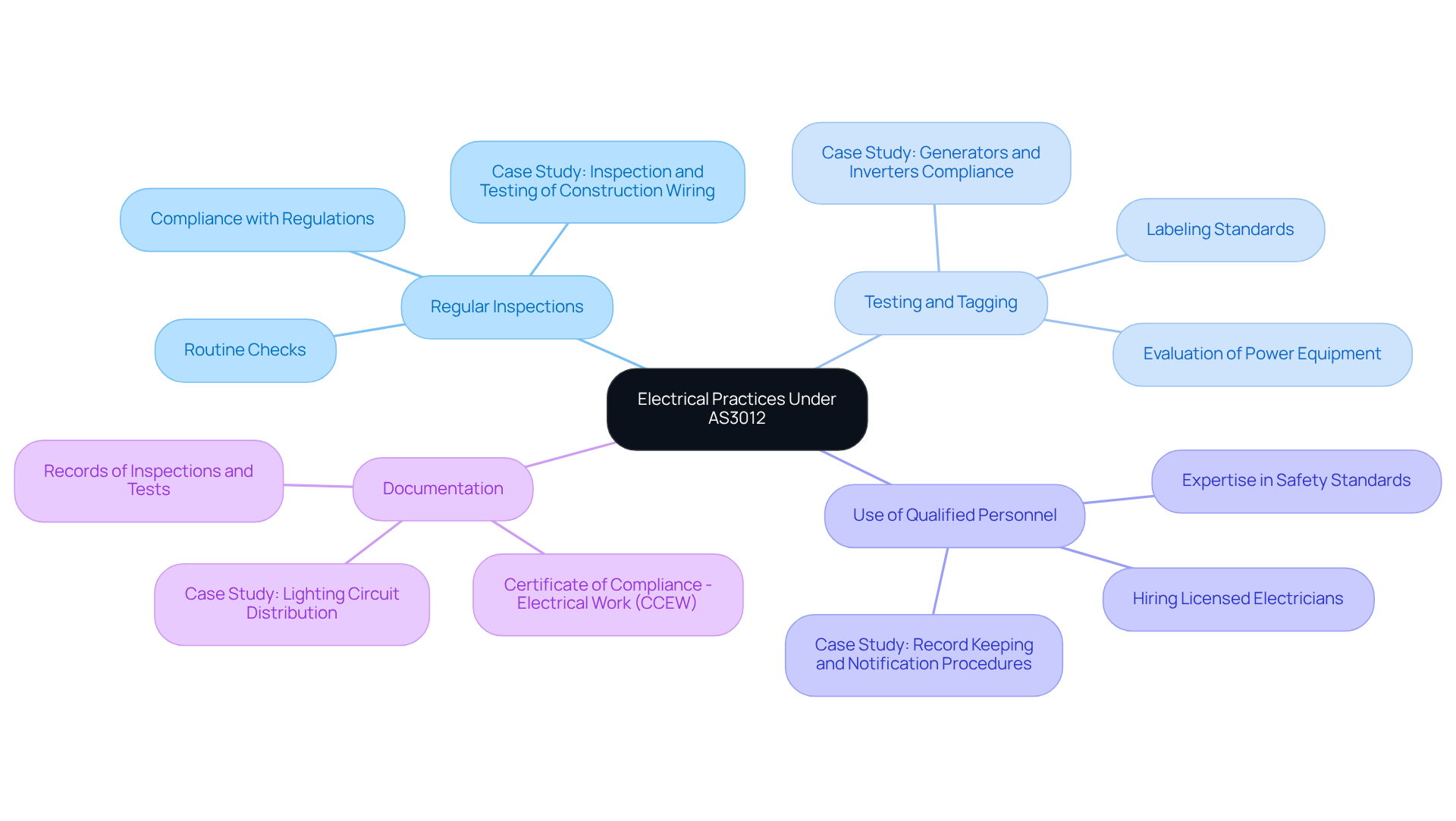 10 Key AS3012 Compliance Insights for Building Owners