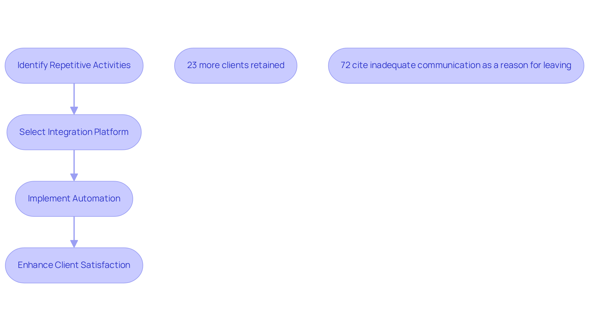 Follow the arrows to see the steps for implementing automation. The side notes show important statistics about client retention and communication issues.