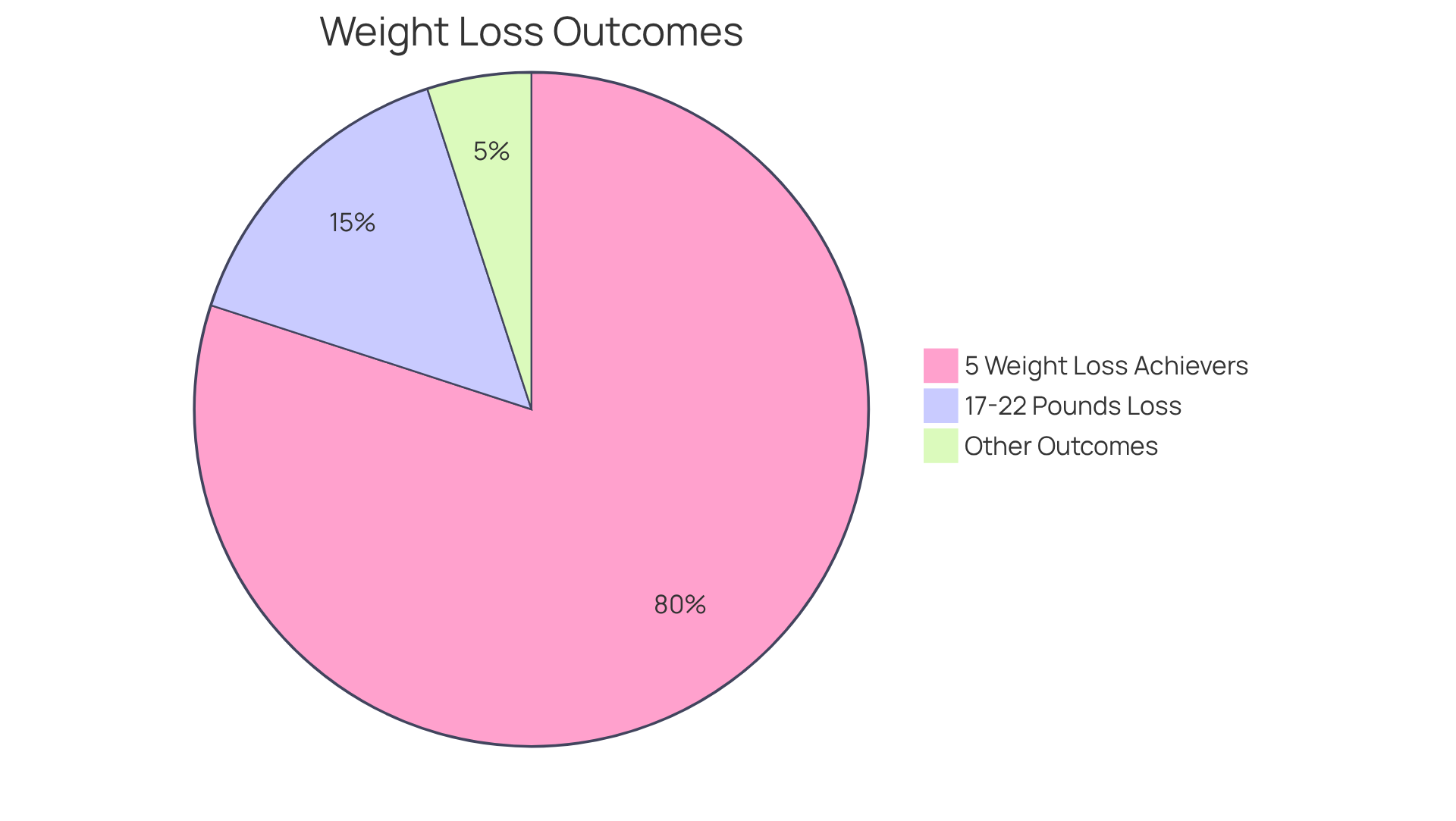 This pie chart shows how many people achieved different levels of weight loss while using phentermine. The bigger the slice, the more users experienced that outcome. For example, the blue slice represents the 80% of users who lost at least 5% of their body weight.